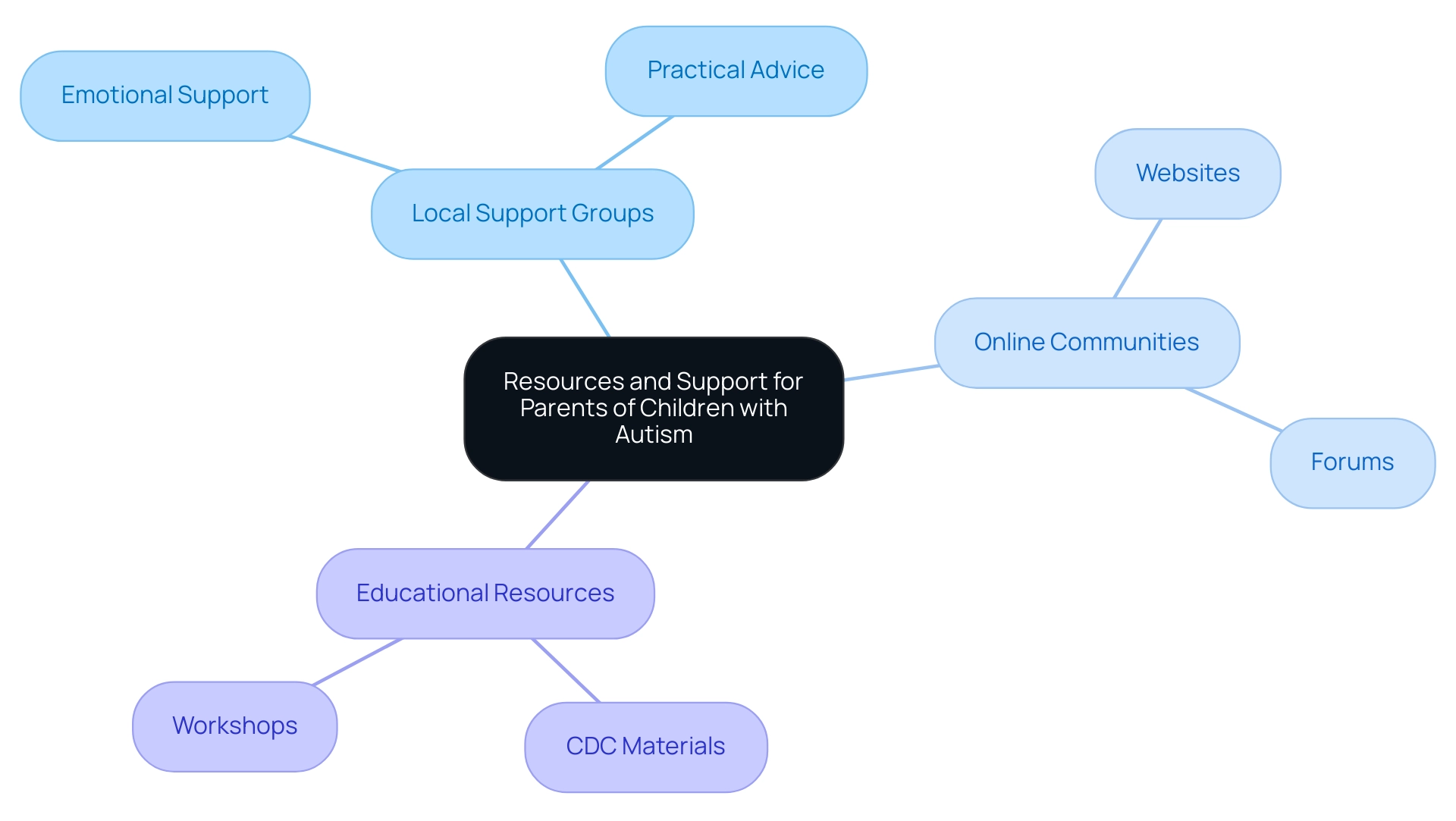 The central node represents the overall theme of resources, with branches showing various categories of support available for parents.