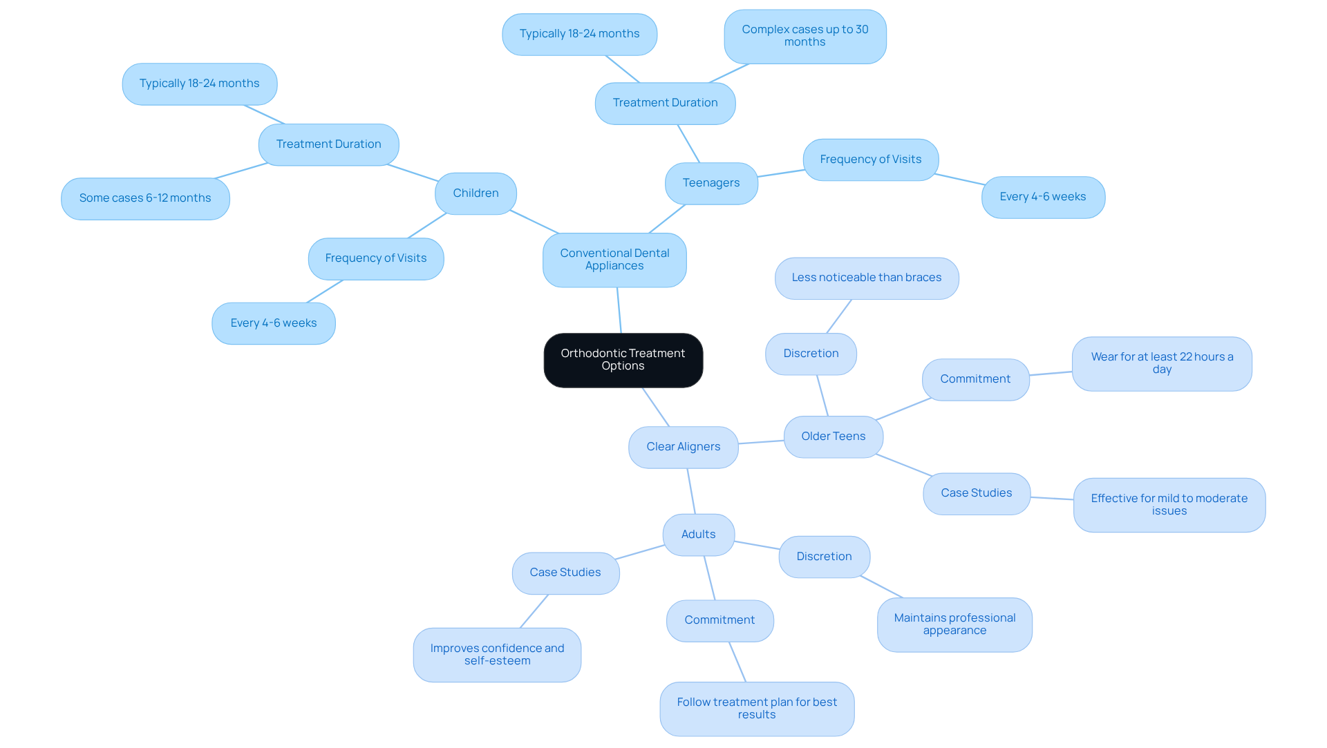 The central node represents the overall topic of orthodontic treatments. The branches show different options based on age groups, with further details on each treatment's characteristics and requirements.
