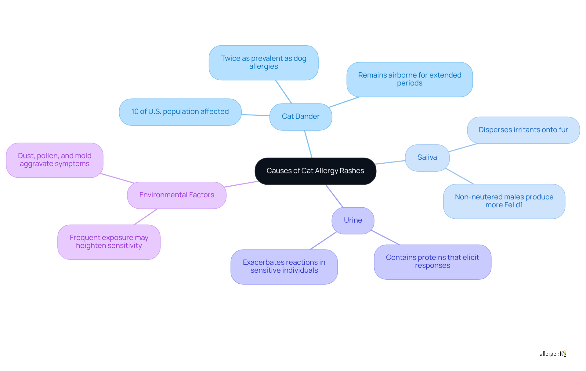 The central node represents the main topic, while the branches show different causes of cat allergy rashes. Each sub-branch provides additional details about how these triggers affect individuals. Follow the branches to understand the connections between the causes.