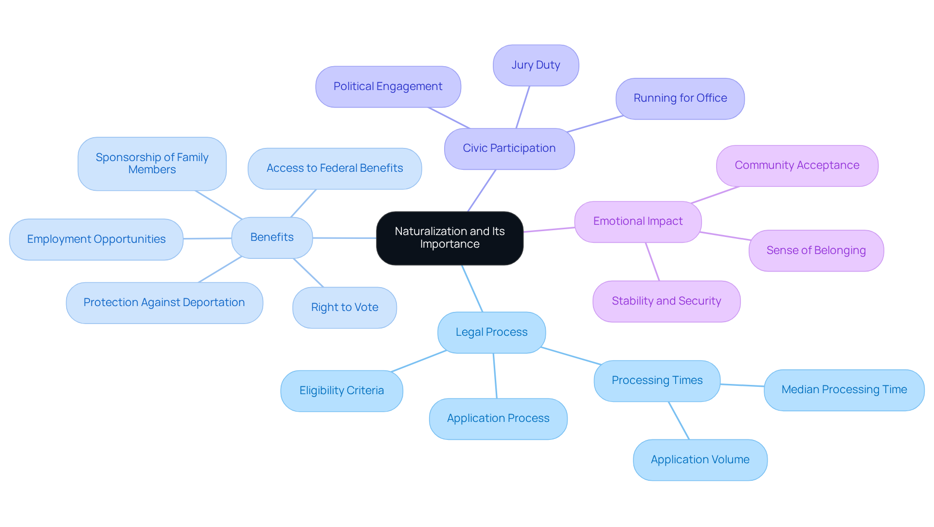 This mindmap shows the central idea of naturalization and its importance, with branches representing various aspects like legal rights, benefits, and emotional significance. Each branch helps illuminate how these factors are connected to becoming a U.S. citizen. This mindmap shows the central idea of naturalization and its importance, with branches representing various aspects like legal rights, benefits, and emotional significance. Each branch helps illuminate how these factors are connected to becoming a U.S. citizen.