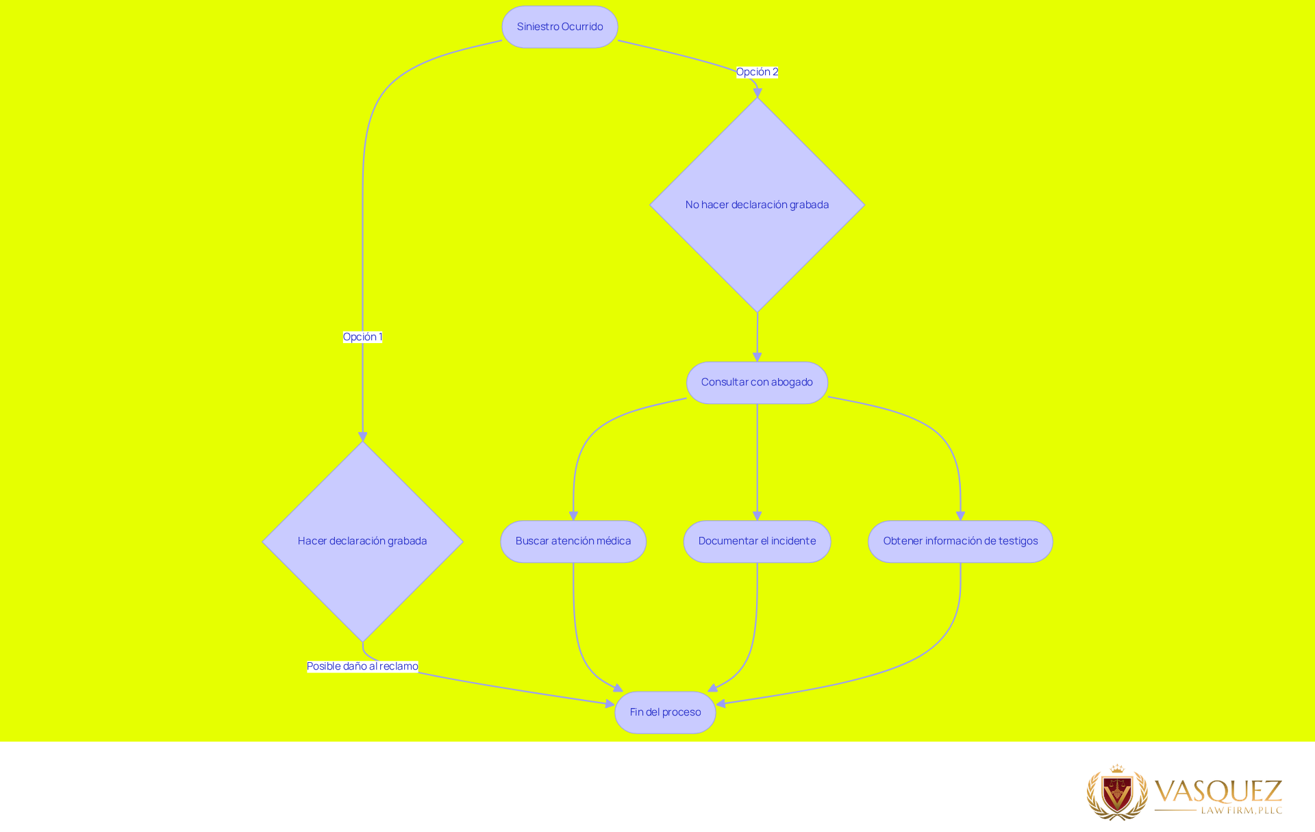 Este diagrama muestra qué hacer después de un accidente. Sigue las flechas para ver las decisiones y acciones que debes tomar para proteger tus derechos.