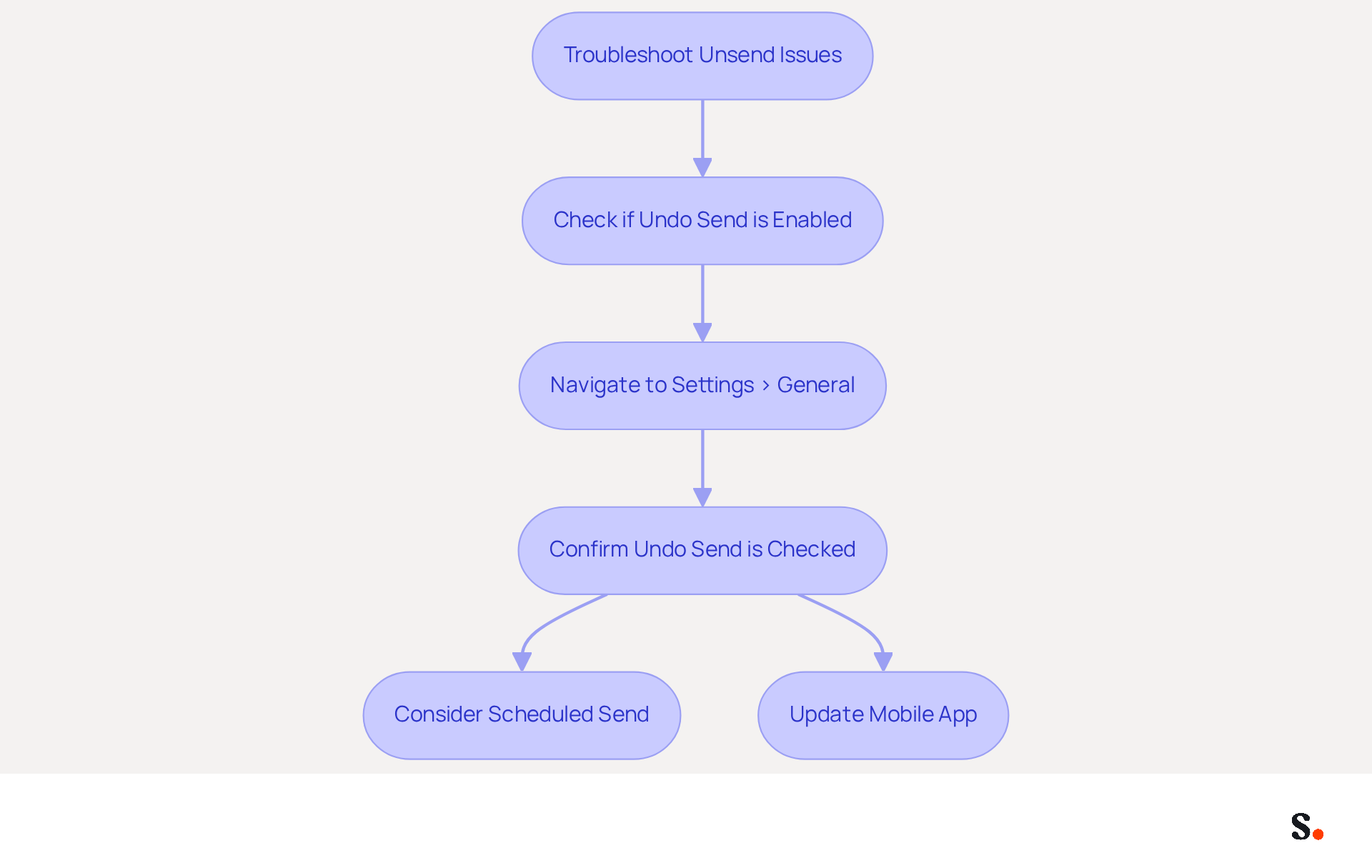 Follow the arrows to troubleshoot your unsend issues. Each box represents a step you can take to resolve your problem, from checking settings to updating your app.