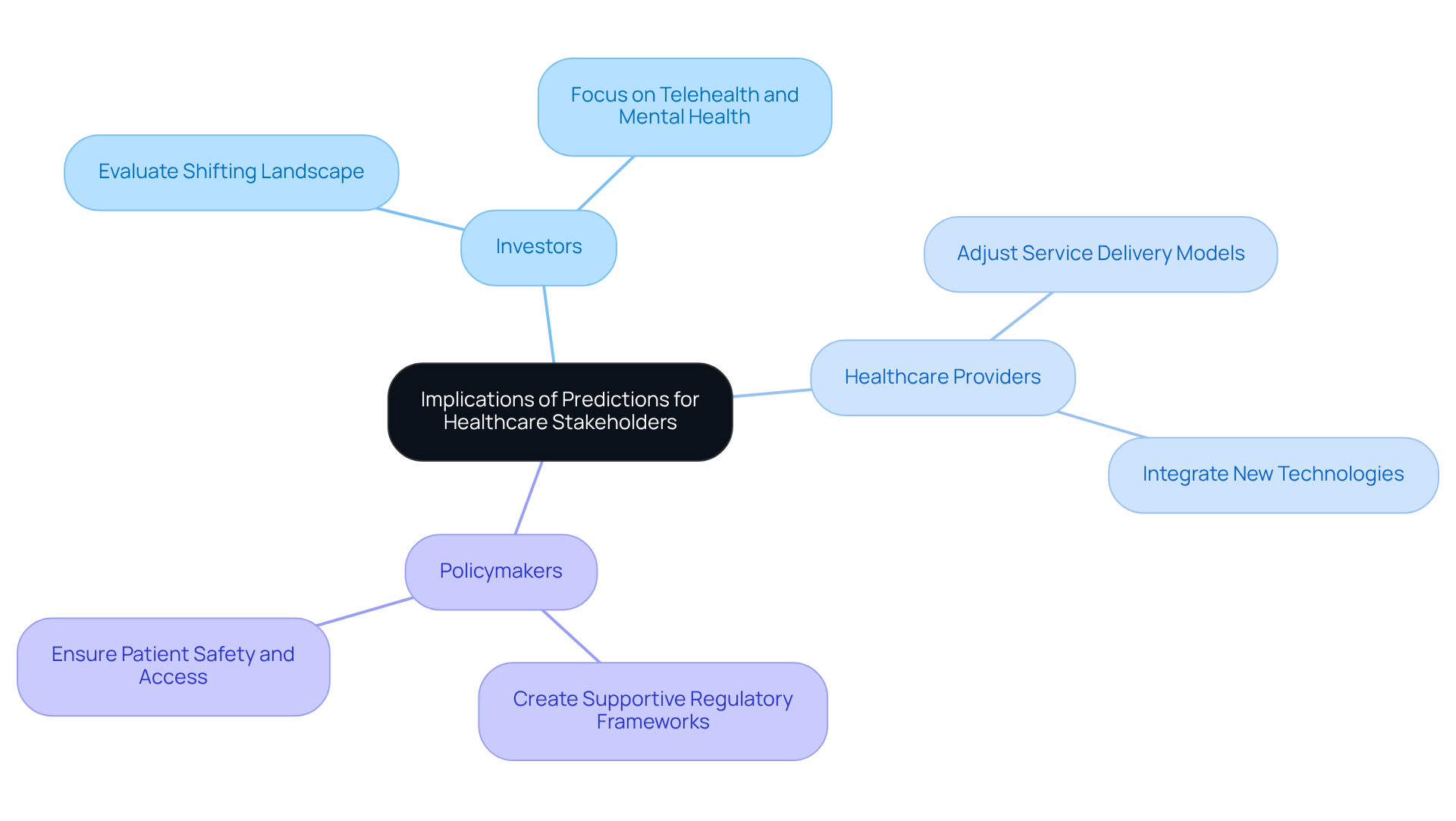The central idea is about how predictions affect different healthcare stakeholders. Each branch represents a stakeholder group, and the sub-branches show what they need to consider or do in response to these predictions.