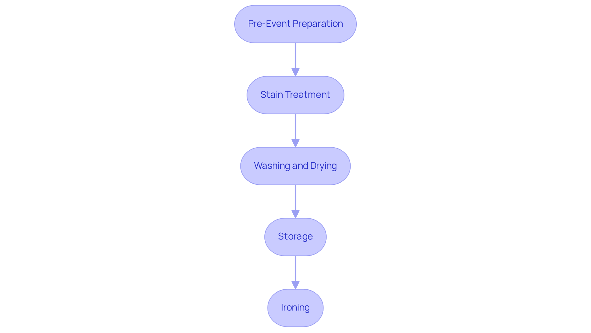 Each box represents a step in caring for your tablecloths. Follow the arrows to see the order of actions needed to keep them looking great for your events.