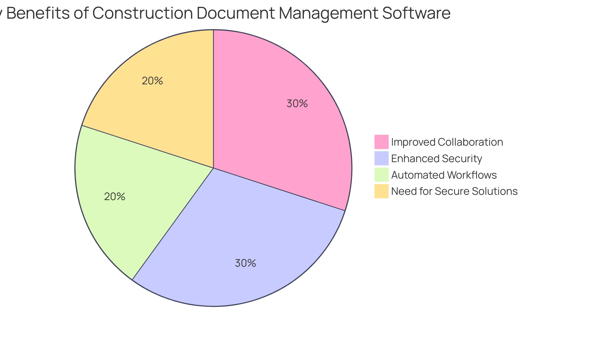 Each segment represents a key benefit or need shown in the text, with colors differentiating them: Blue - Improved Collaboration, Green - Enhanced Security, Yellow - Automated Workflows, Red - Need for Secure Solutions.