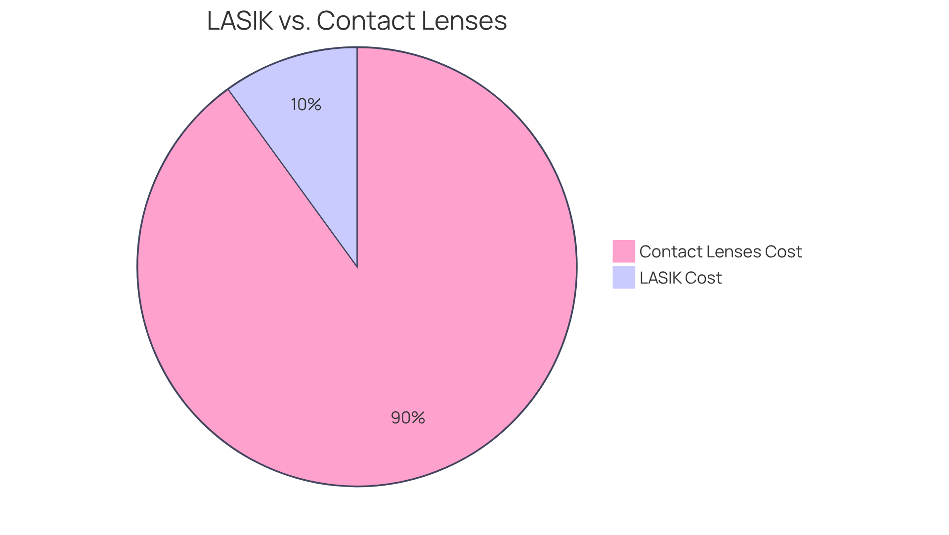 This chart shows the financial comparison between LASIK surgery and the ongoing costs of contact lenses. The blue segment represents the one-time cost of LASIK, while the green segment shows the total spent on contact lenses over a decade. A larger segment indicates a higher expense, helping you see the potential savings with LASIK.