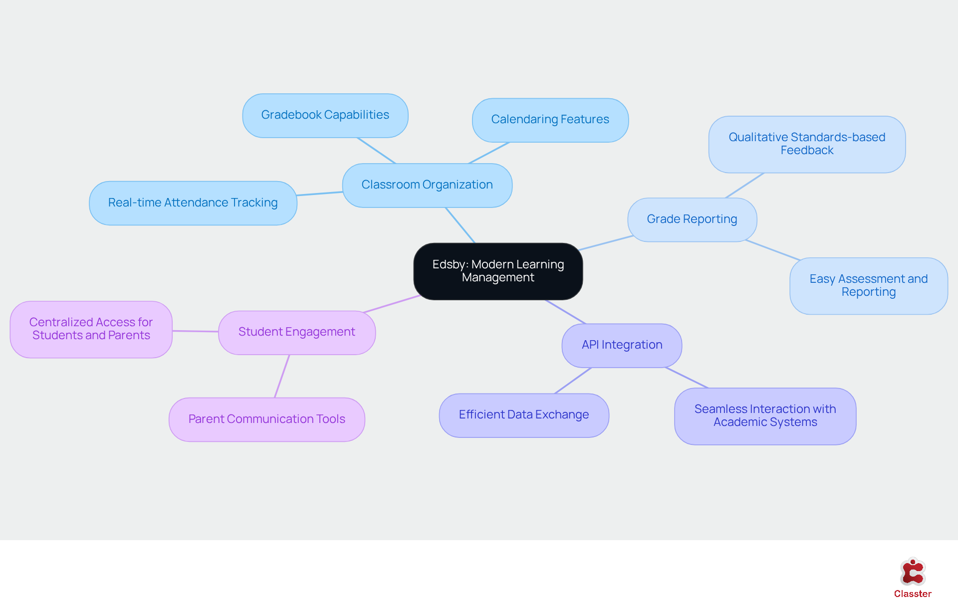 The center represents Edsby, and the branches show its key features. Each sub-branch provides more details about how these features enhance the learning experience.