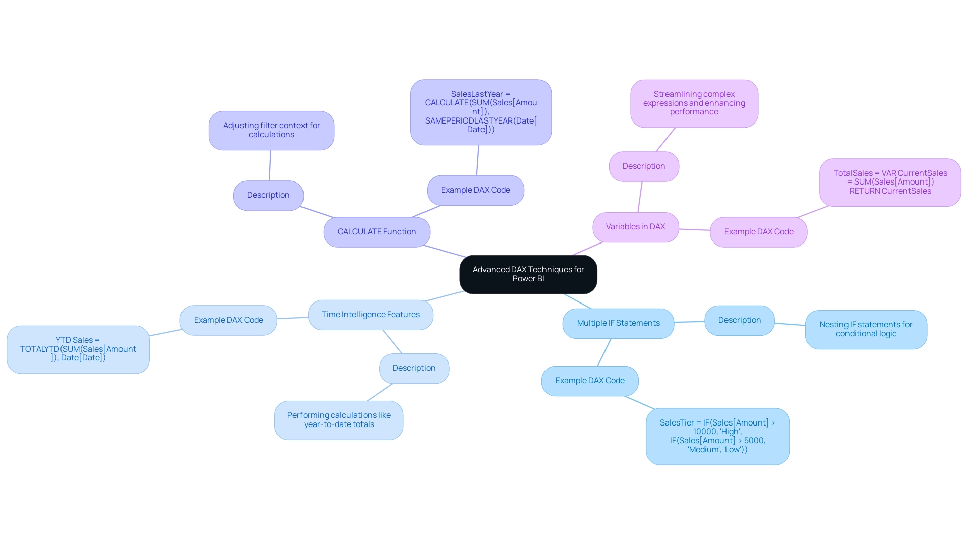 The central node represents the overarching topic, with branches for each technique and sub-branches providing details and examples.