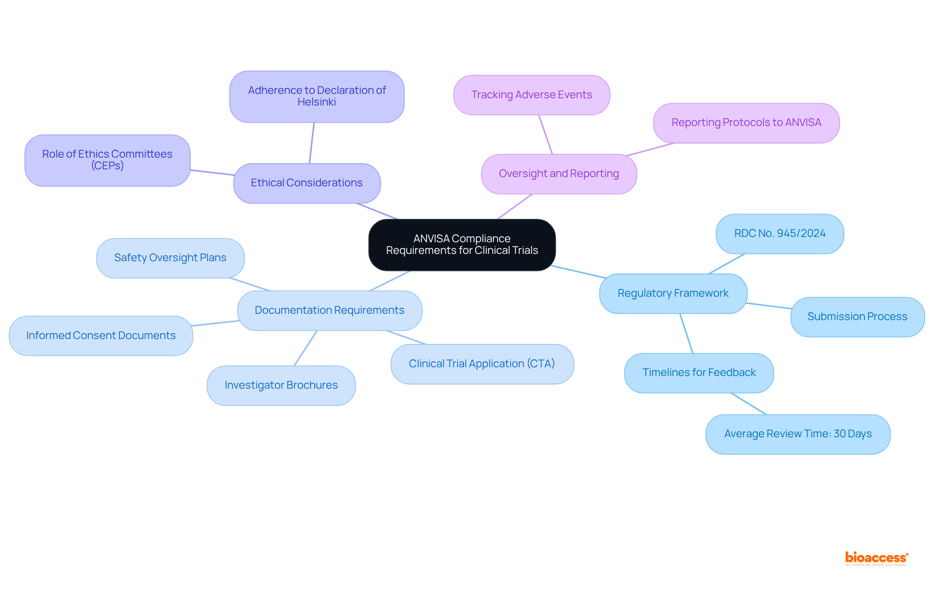 This mindmap illustrates the key areas of ANVISA compliance for clinical trials. Each branch represents a main topic, and sub-branches provide details on specific aspects. Follow the branches to understand how each component contributes to successful trial oversight.