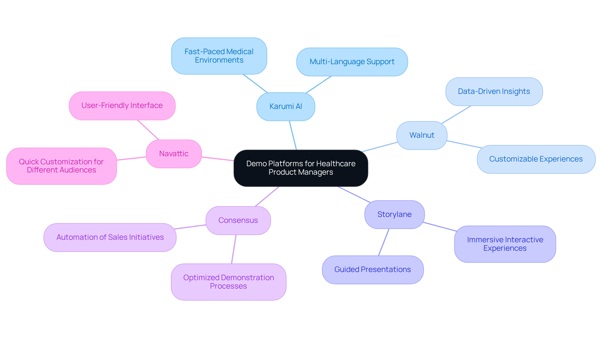 The central node represents the overall topic of demo platforms. Each branch leads to a specific platform, and the sub-branches detail what makes each platform unique. This layout helps you quickly understand which platform might be best suited for different needs in healthcare.