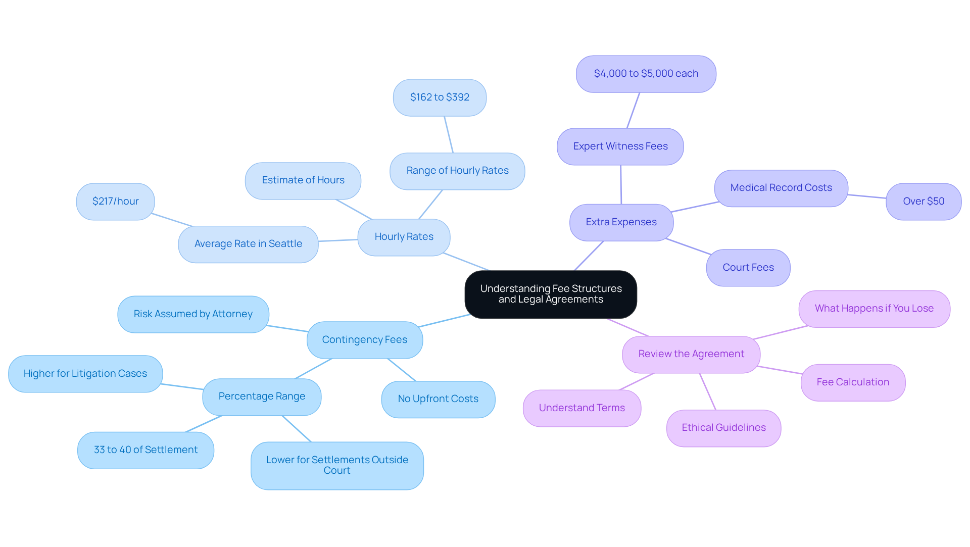 The central node represents the main topic, while the branches show different fee structures and important considerations. Each sub-branch provides specific details to help you understand what to look for when hiring a legal professional.