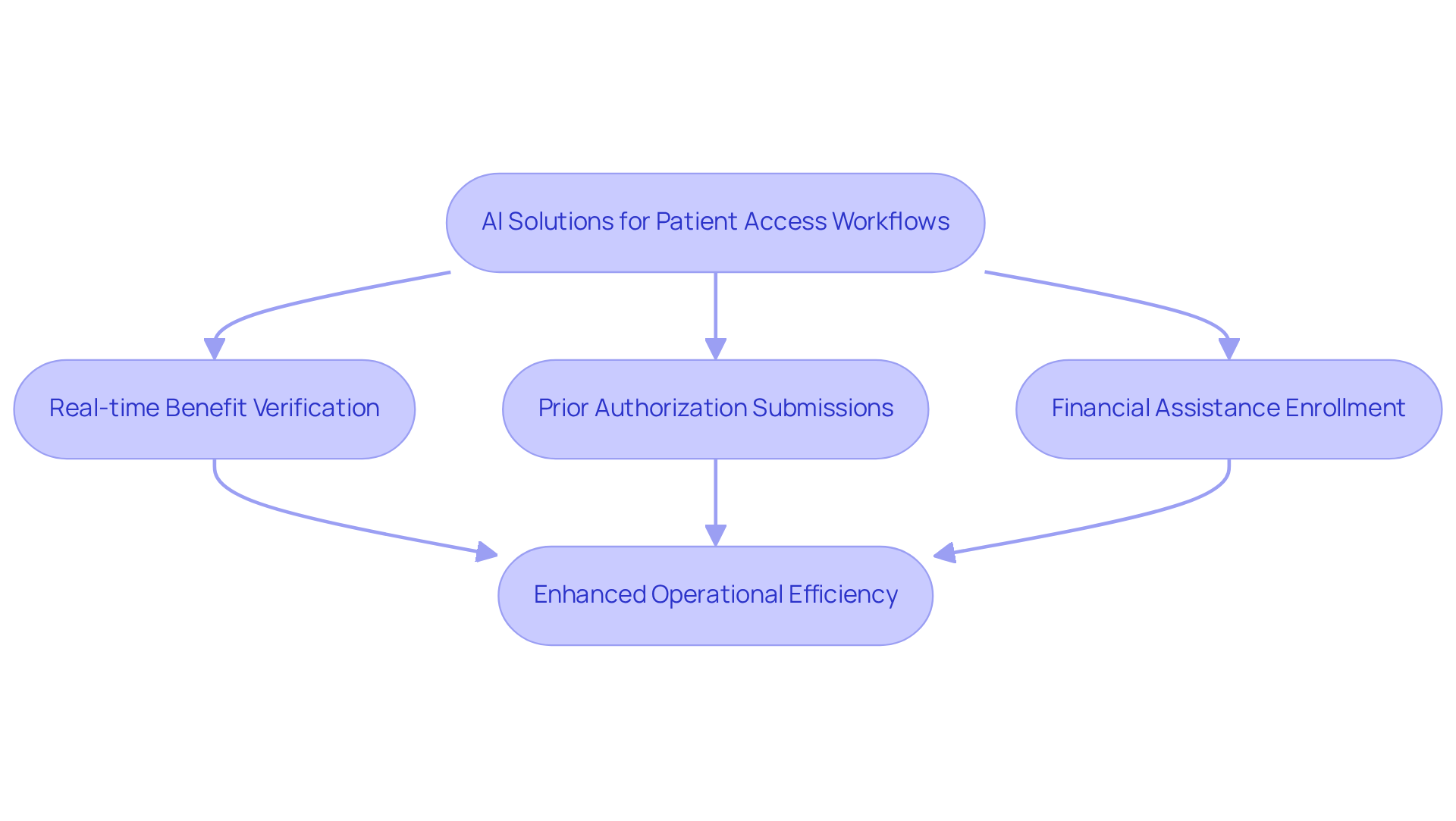 This flowchart shows how Neon Health's AI automates key tasks in patient access. Each box represents a specific process, and the arrows illustrate the flow from one task to the next, culminating in improved efficiency.