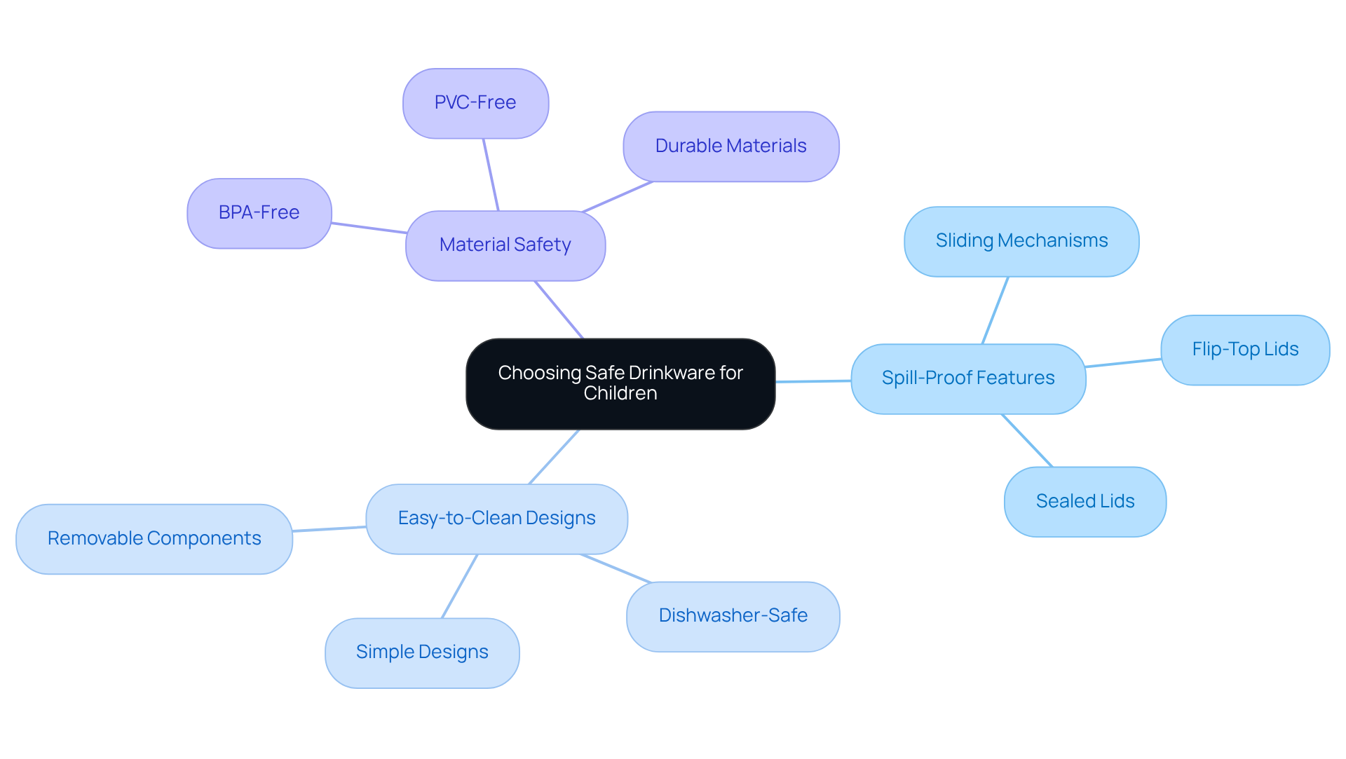 This mindmap helps you explore the important features to consider when selecting drinkware for children. Each branch represents a key aspect, like spill-proof designs or easy cleaning, making it easier to understand what to look for.