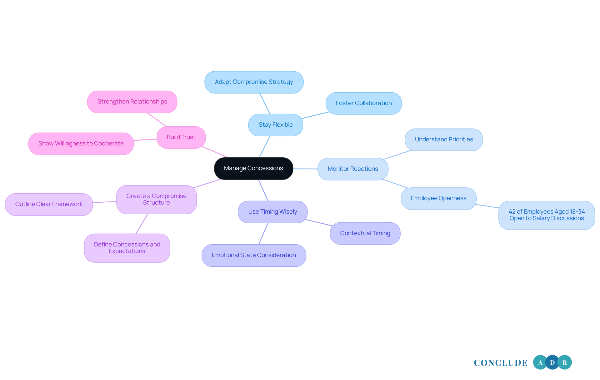 The center represents the main topic of managing concessions, with branches showing different strategies to enhance negotiation effectiveness. Each strategy can have additional notes or statistics to enrich understanding. The center represents the main topic of managing concessions, with branches showing different strategies to enhance negotiation effectiveness. Each strategy can have additional notes or statistics to enrich understanding.