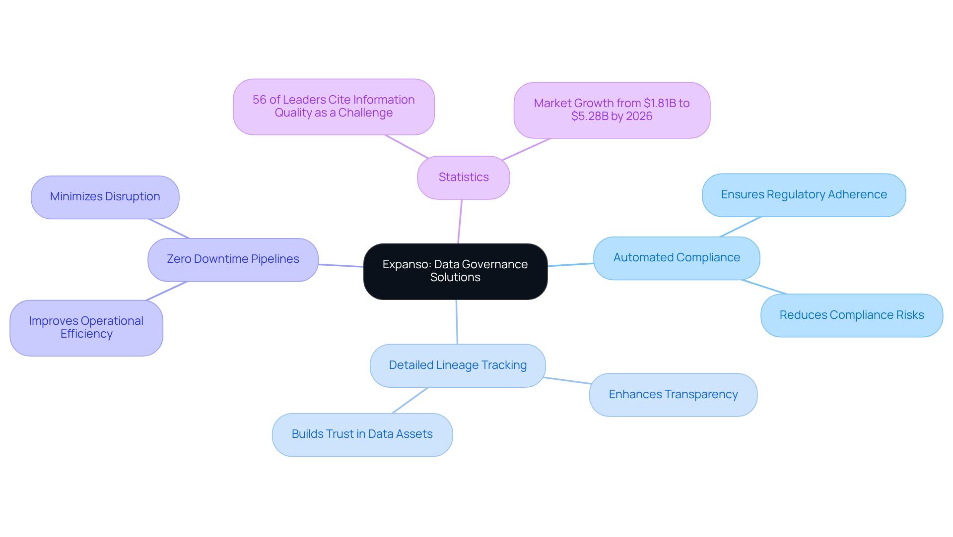 The central node represents Expanso's solutions, with branches showing key features and statistics. Each feature highlights how it contributes to better data governance, while the statistics provide context on the challenges and market growth in information management.