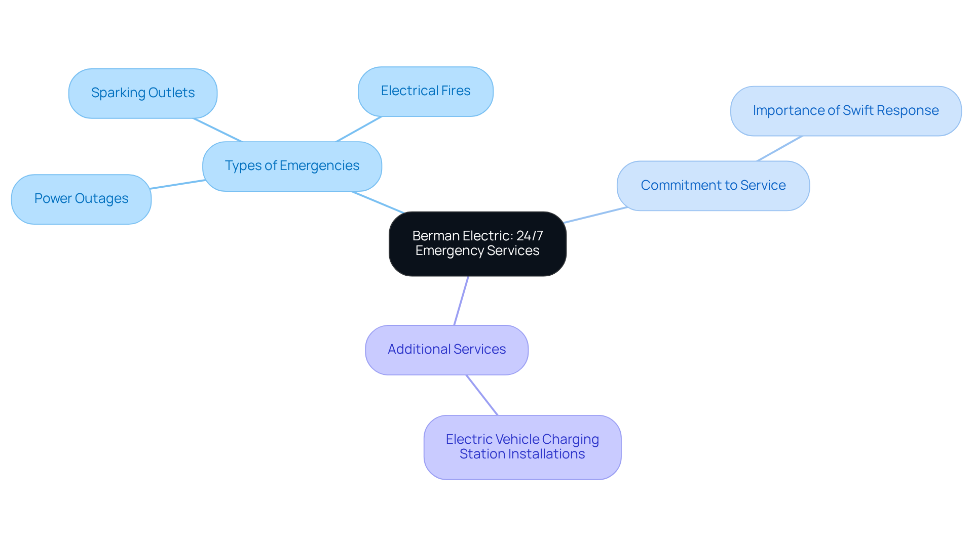 Start at the center with Berman Electric's emergency services, then follow the branches to explore specific types of emergencies they handle, their commitment to fast, reliable service, and additional modern services they offer. Start at the center with Berman Electric's emergency services, then follow the branches to explore specific types of emergencies they handle, their commitment to fast, reliable service, and additional modern services they offer.