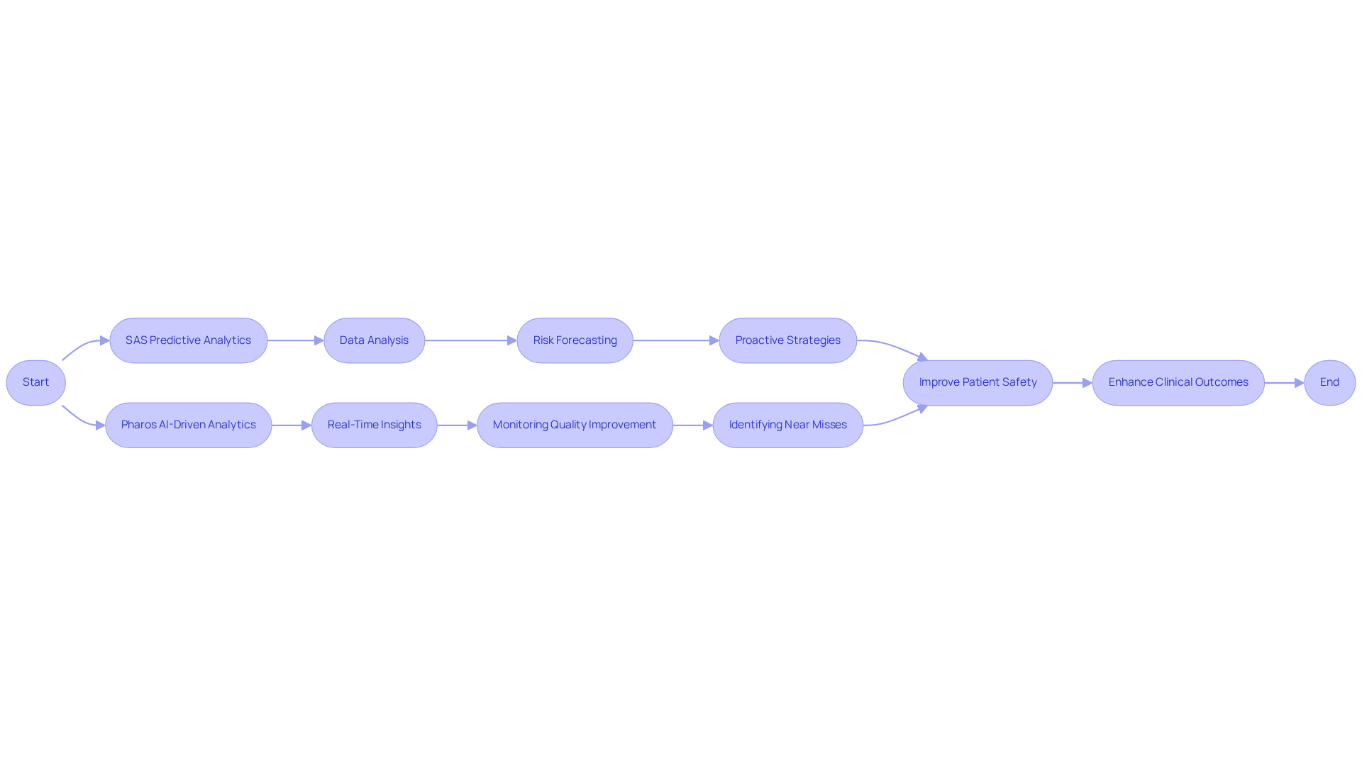 Each branch represents a different analytics solution. Follow the arrows to see how SAS and Pharos contribute to improving patient safety and clinical outcomes through their respective processes.