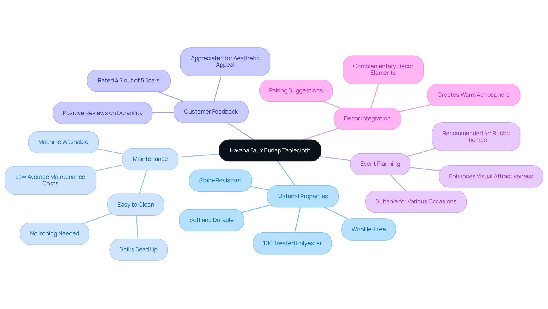 The central node represents the tablecloth, while the branches show its various features and benefits. Each category helps you understand how this product can enhance your gatherings.