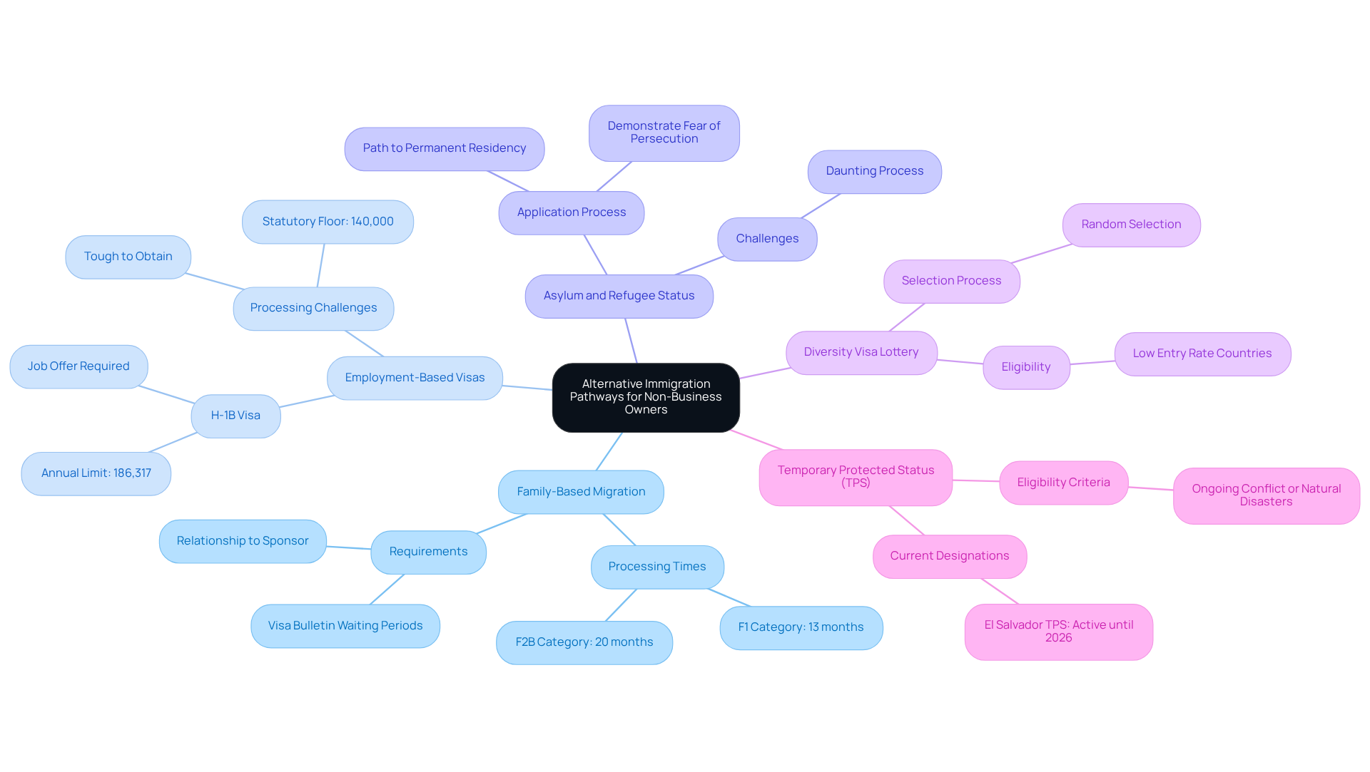 This mindmap starts with the main topic in the center and branches out into different immigration options. Each branch represents a unique pathway, and the sub-branches provide additional details about requirements and examples. Follow the branches to explore each option and understand how they connect to the overall theme.