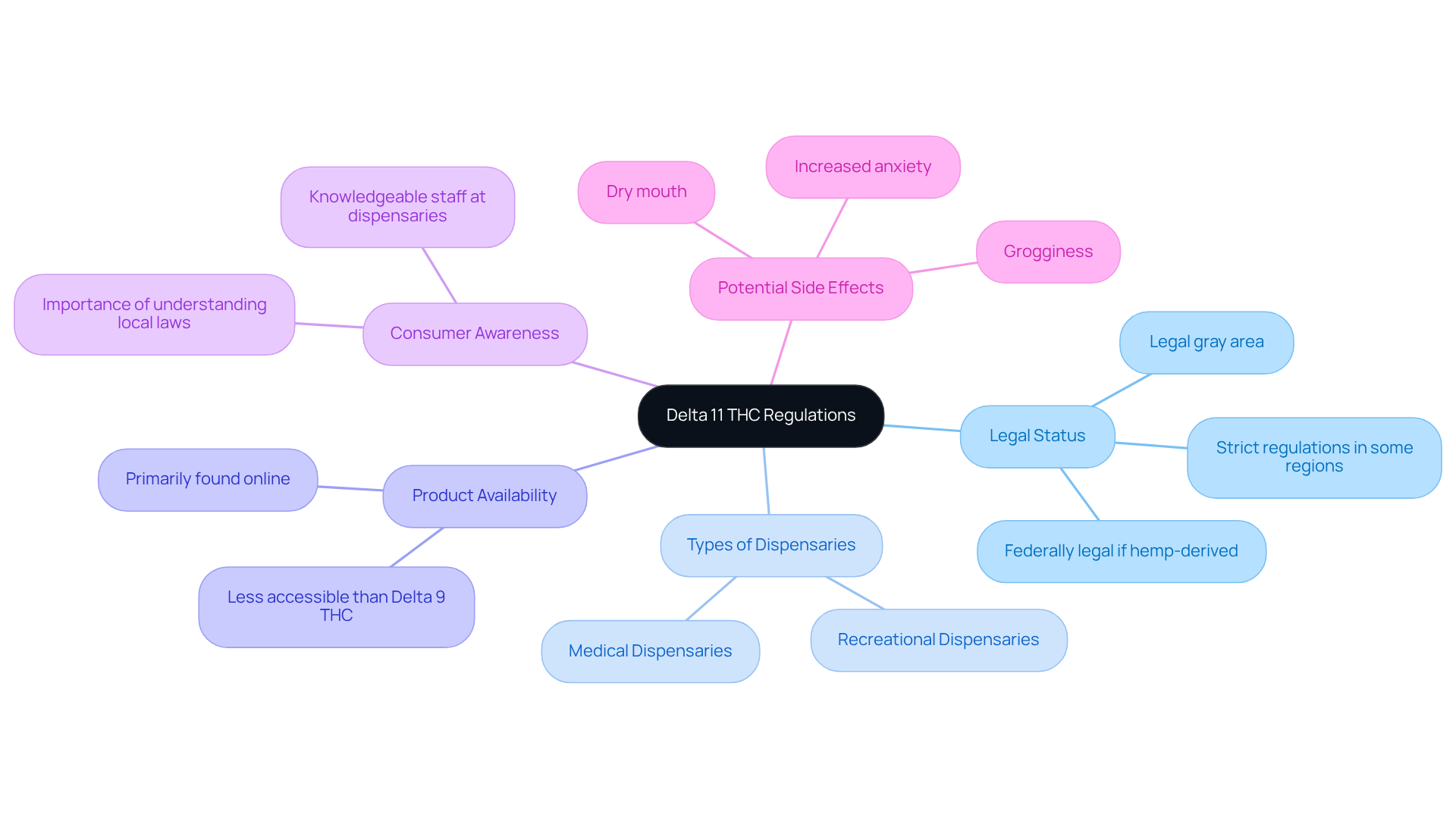 The center shows the main topic — delta 11 THC regulations. Each branch represents a key area of understanding, helping you see how they relate to one another. Explore each branch to dive deeper into the complexities of this cannabinoid. The center shows the main topic — delta 11 THC regulations. Each branch represents a key area of understanding, helping you see how they relate to one another. Explore each branch to dive deeper into the complexities of this cannabinoid.
