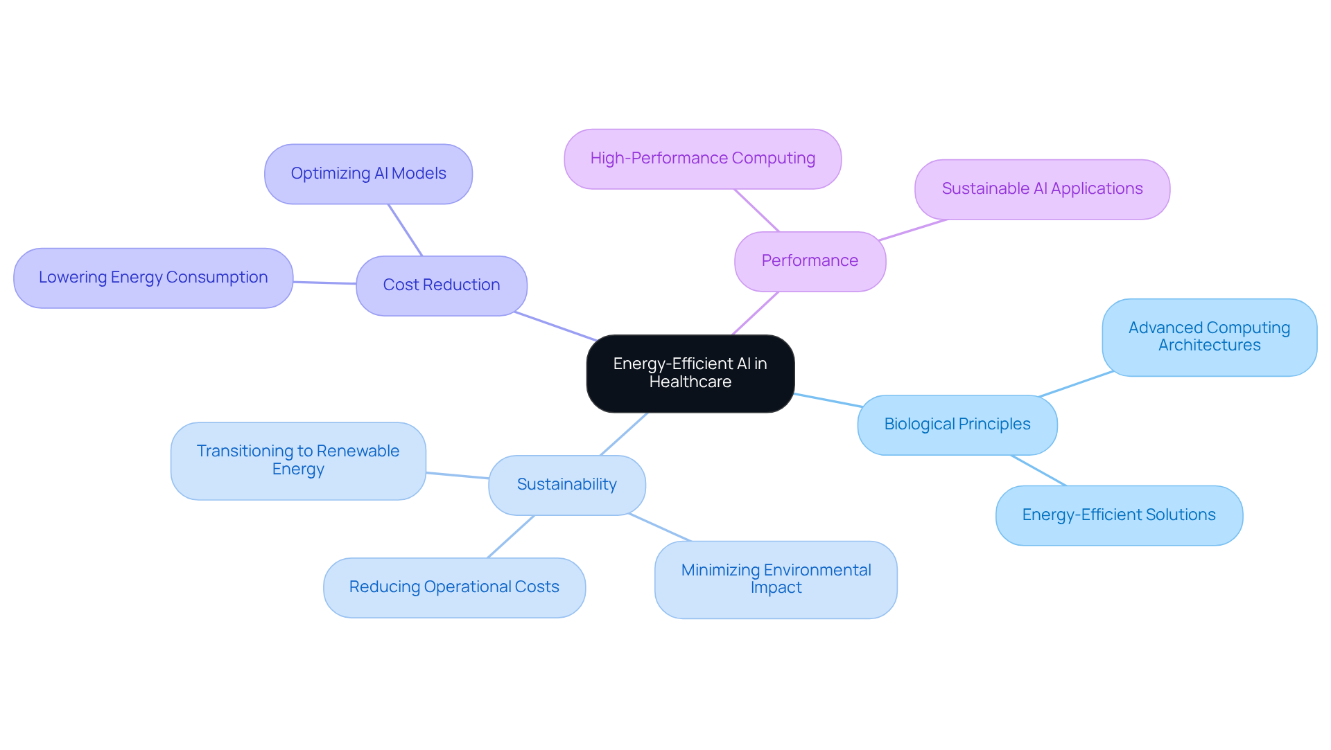 Start at the center with the main idea of energy-efficient AI, then explore how it connects to biological principles, sustainability, cost savings, and performance improvements in healthcare.