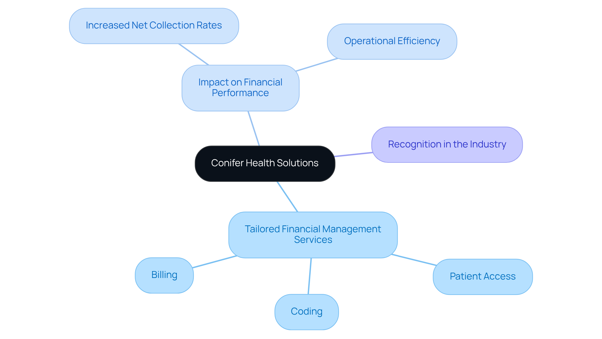 The central node represents Conifer Health Solutions, with branches showing their services and how they contribute to better financial outcomes for healthcare providers.