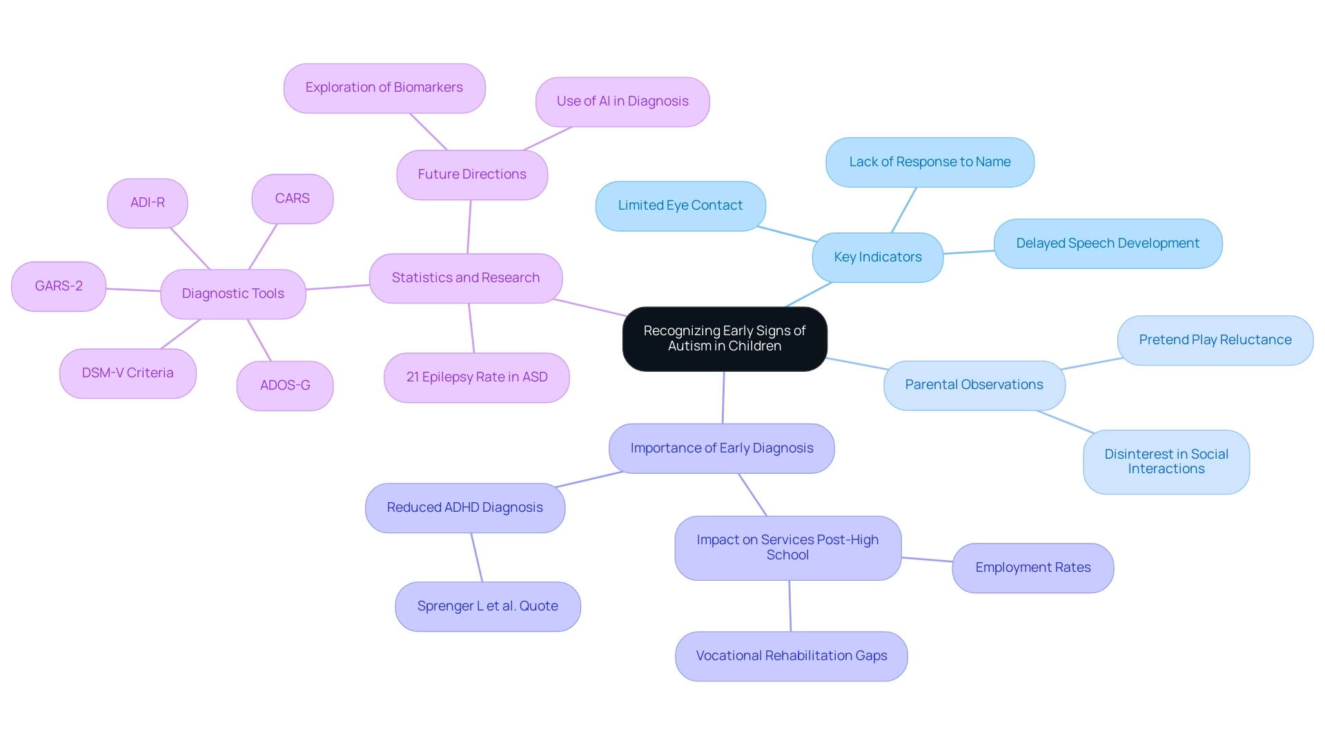 The central node represents the core concept, with branches illustrating key indicators, parental observations, and the significance of early diagnosis.