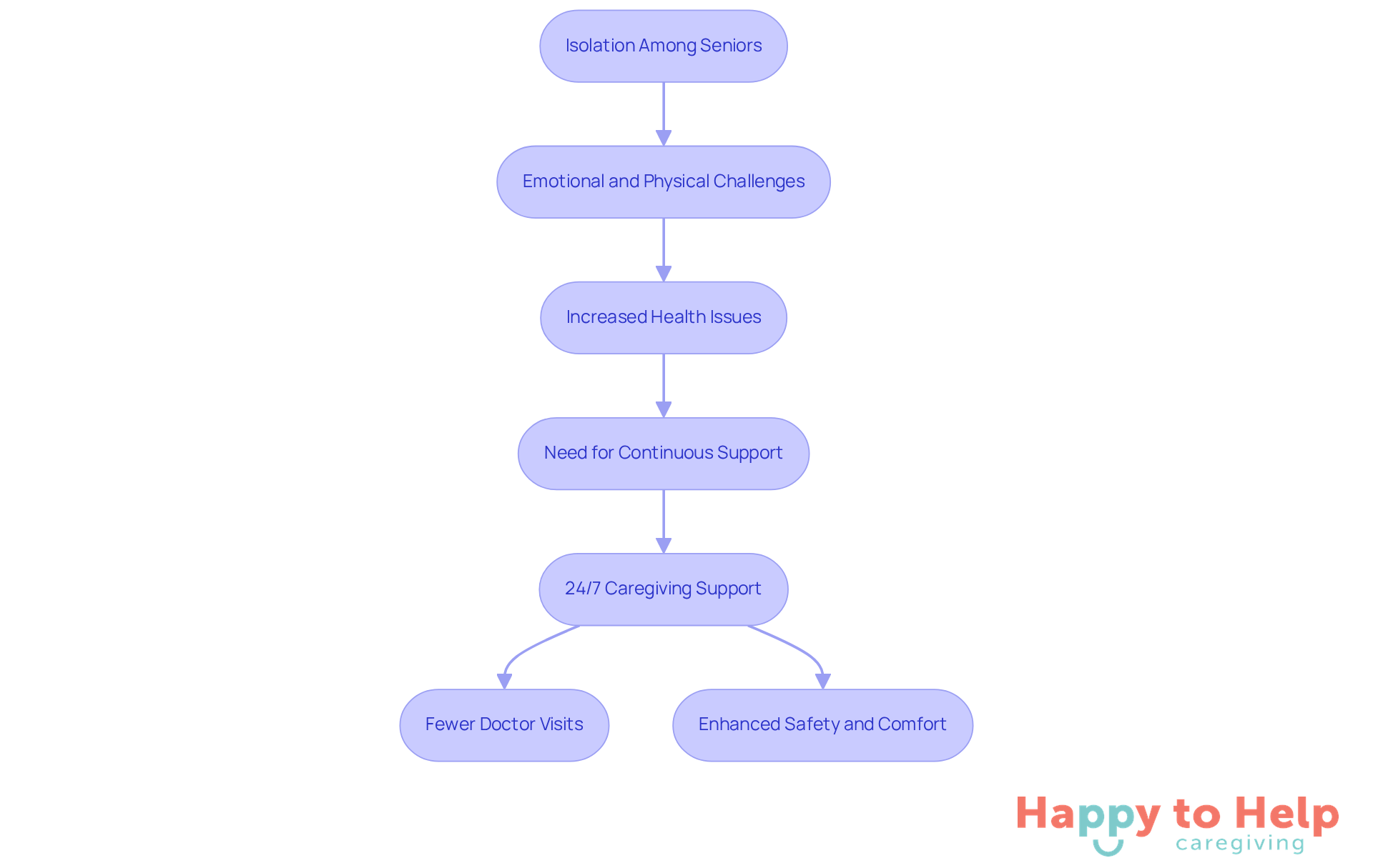 Follow the arrows to see how isolation leads to challenges and how 24/7 caregiving support can help alleviate those issues, ensuring seniors feel safe and supported.