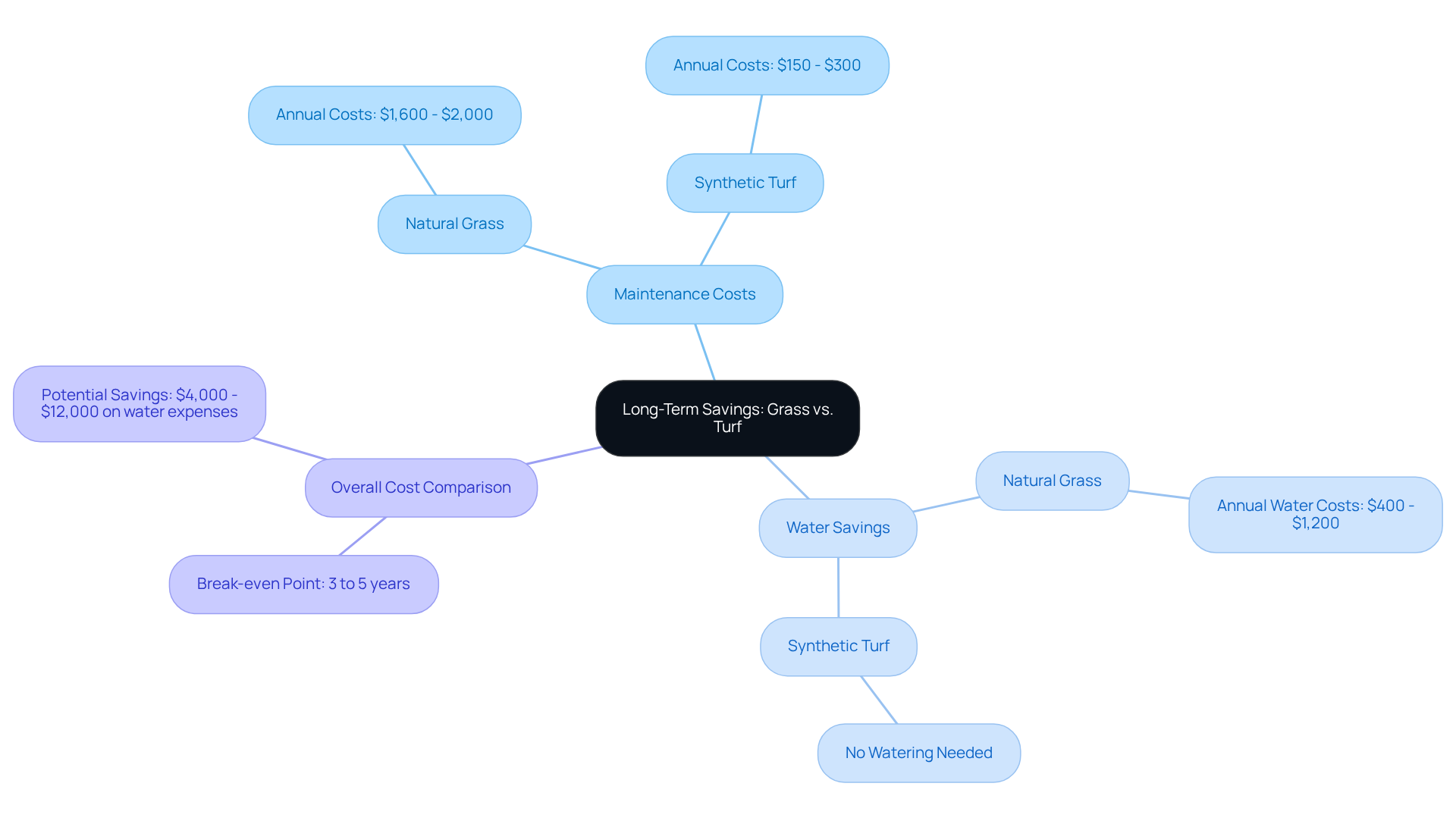 This mindmap shows the financial comparison between natural grass and synthetic turf. Each branch represents a different aspect of costs, helping you visualize where savings can be made over time.