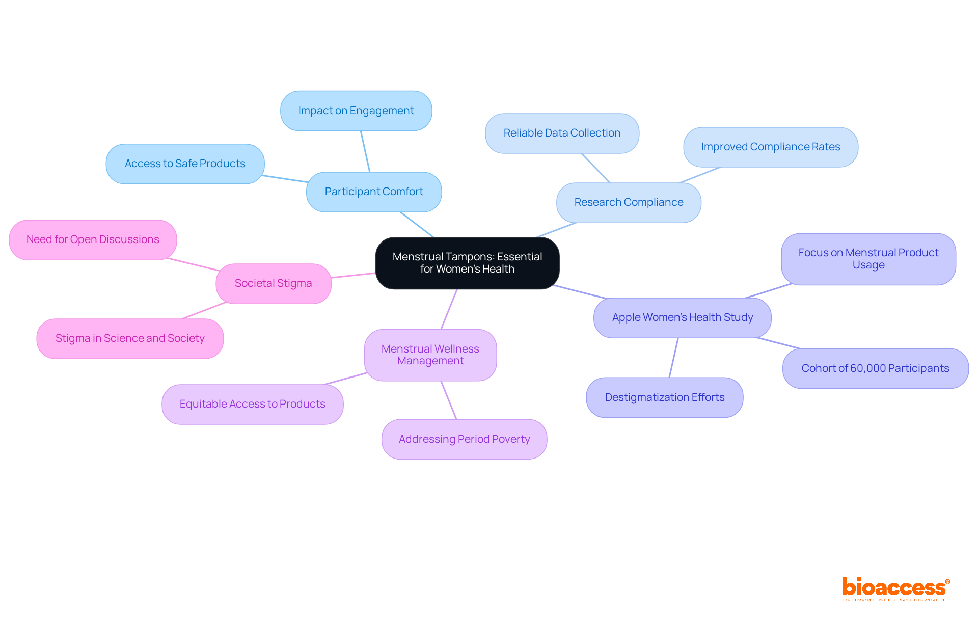 The central node represents the main topic, while branches illustrate key themes and their connections to menstrual health. Each color-coded branch helps you navigate through the various aspects of how menstrual products impact research and women's experiences.