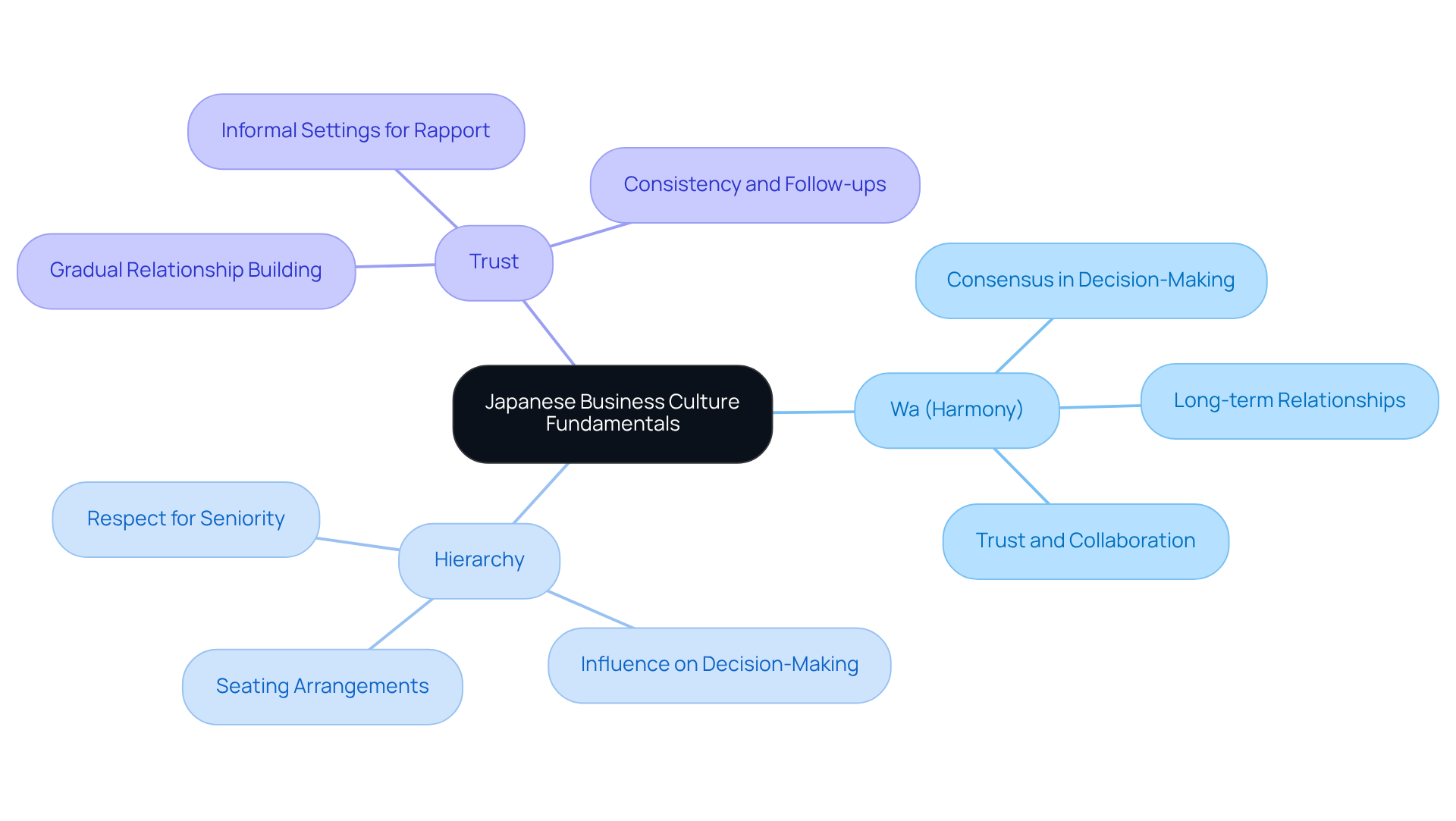 The central node represents the overall theme of Japanese business culture, while the branches illustrate key principles. Each principle is further explained with sub-points, helping you understand how they contribute to effective communication in Japan.