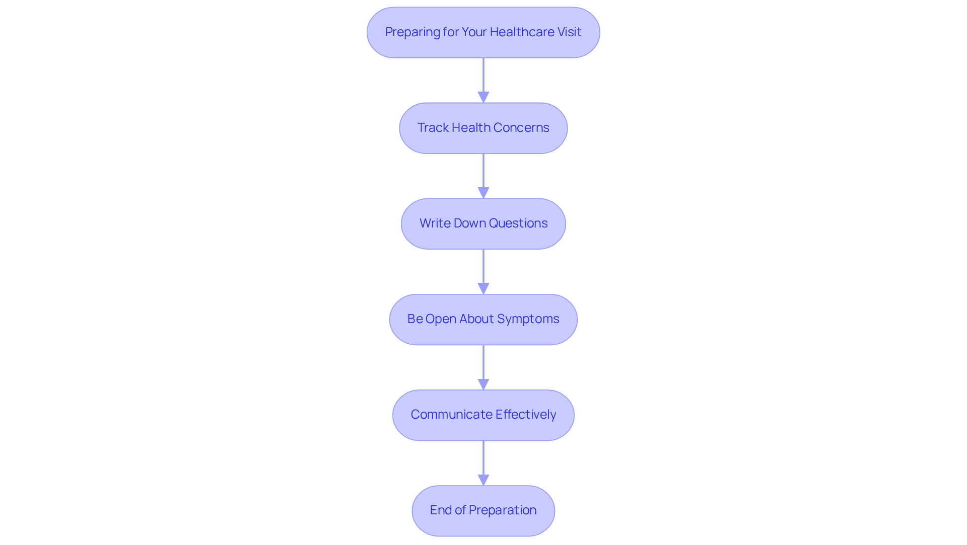 Follow the arrows to see what you should do before your appointment. Each step helps ensure you get the most out of your visit and communicate your needs clearly. Follow the arrows to see what you should do before your appointment. Each step helps ensure you get the most out of your visit and communicate your needs clearly.