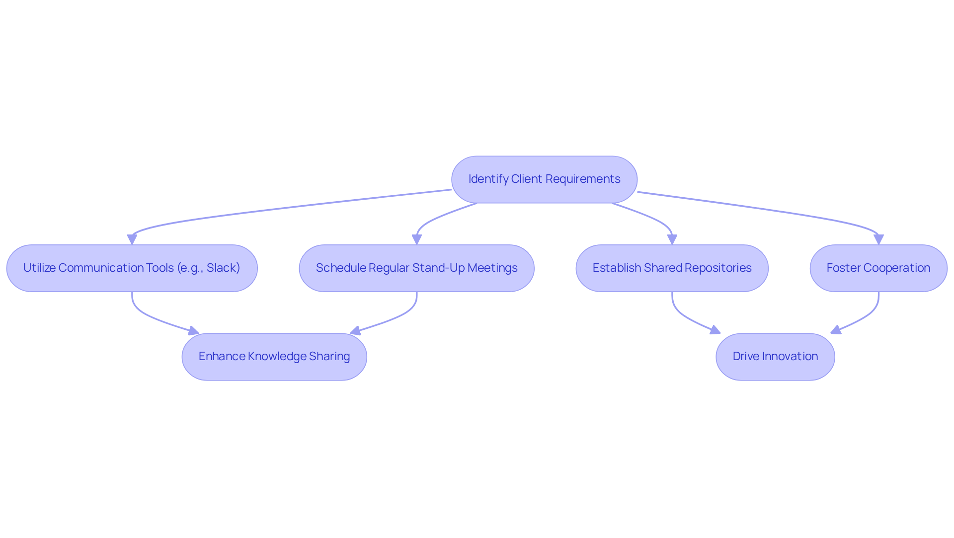 This flowchart illustrates the steps involved in integrating programming teams into investment operations. Each box represents a key action, and the arrows show how these actions connect and lead to successful collaboration and efficiency. This flowchart illustrates the steps involved in integrating programming teams into investment operations. Each box represents a key action, and the arrows show how these actions connect and lead to successful collaboration and efficiency.