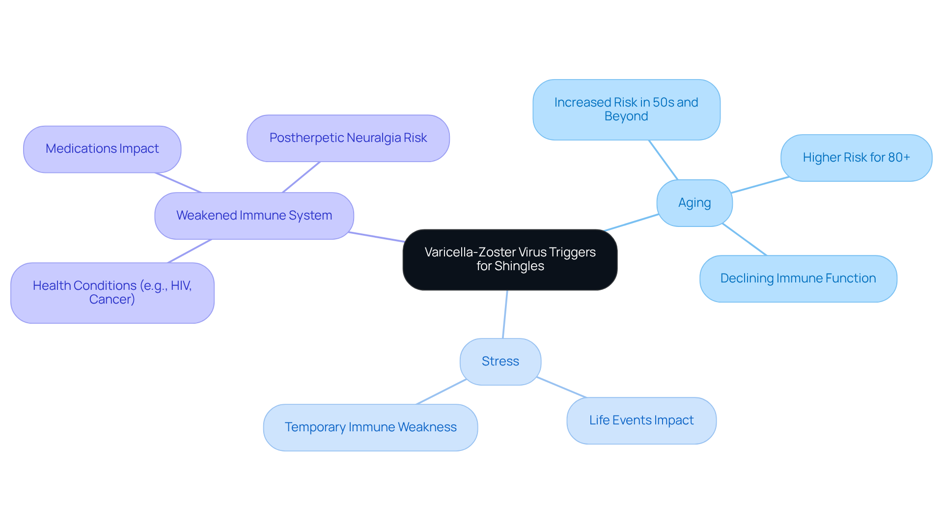 The central node represents the main topic of shingles triggers. Each branch shows a different factor that can lead to shingles, with further details provided in the sub-branches. This layout helps you visualize how these factors are interconnected and their impact on health. The central node represents the main topic of shingles triggers. Each branch shows a different factor that can lead to shingles, with further details provided in the sub-branches. This layout helps you visualize how these factors are interconnected and their impact on health.