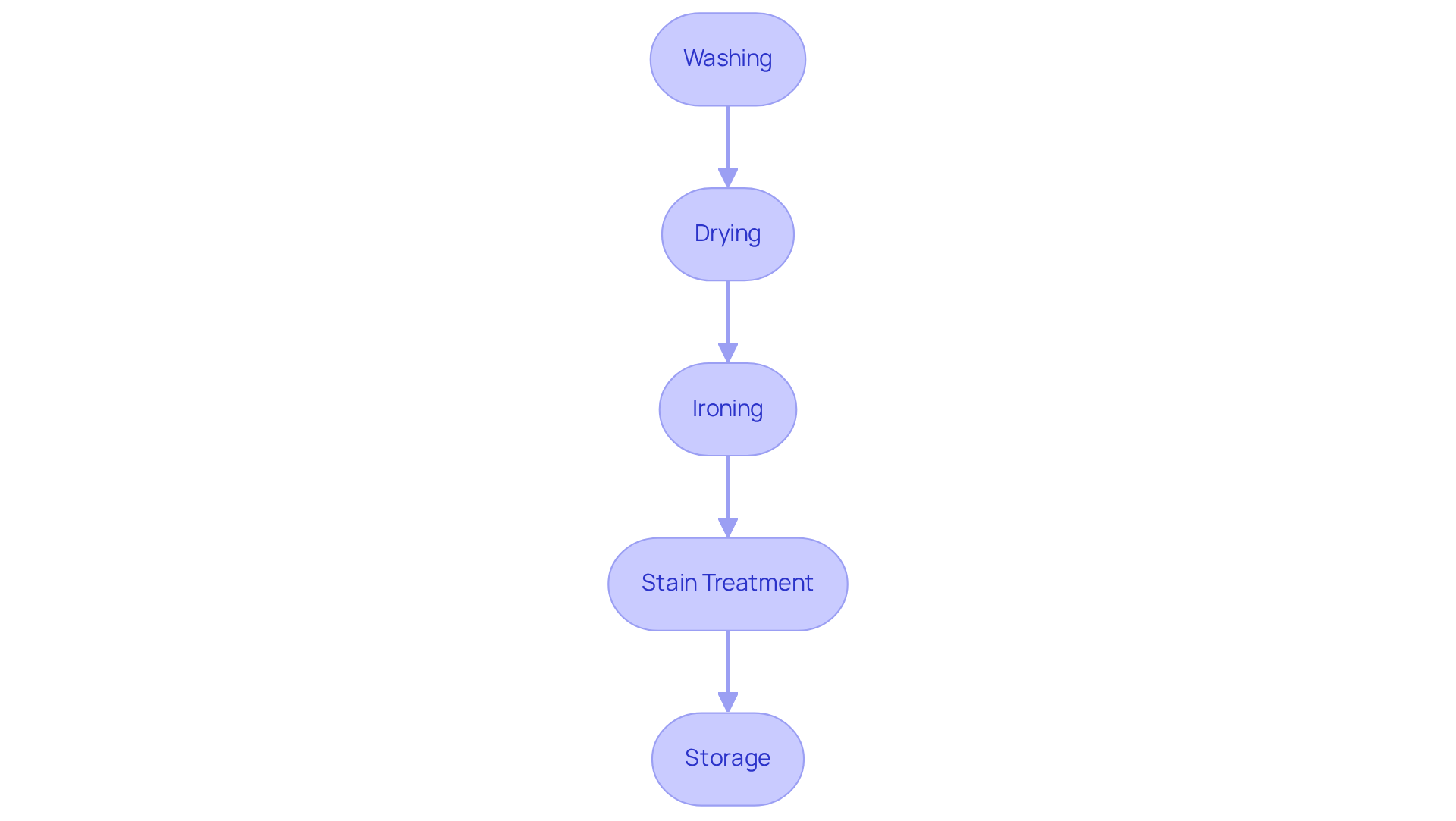 Each box represents a step in caring for your tablecloths. Follow the arrows to see the order of tasks, ensuring your linens stay in great shape for all your events.
