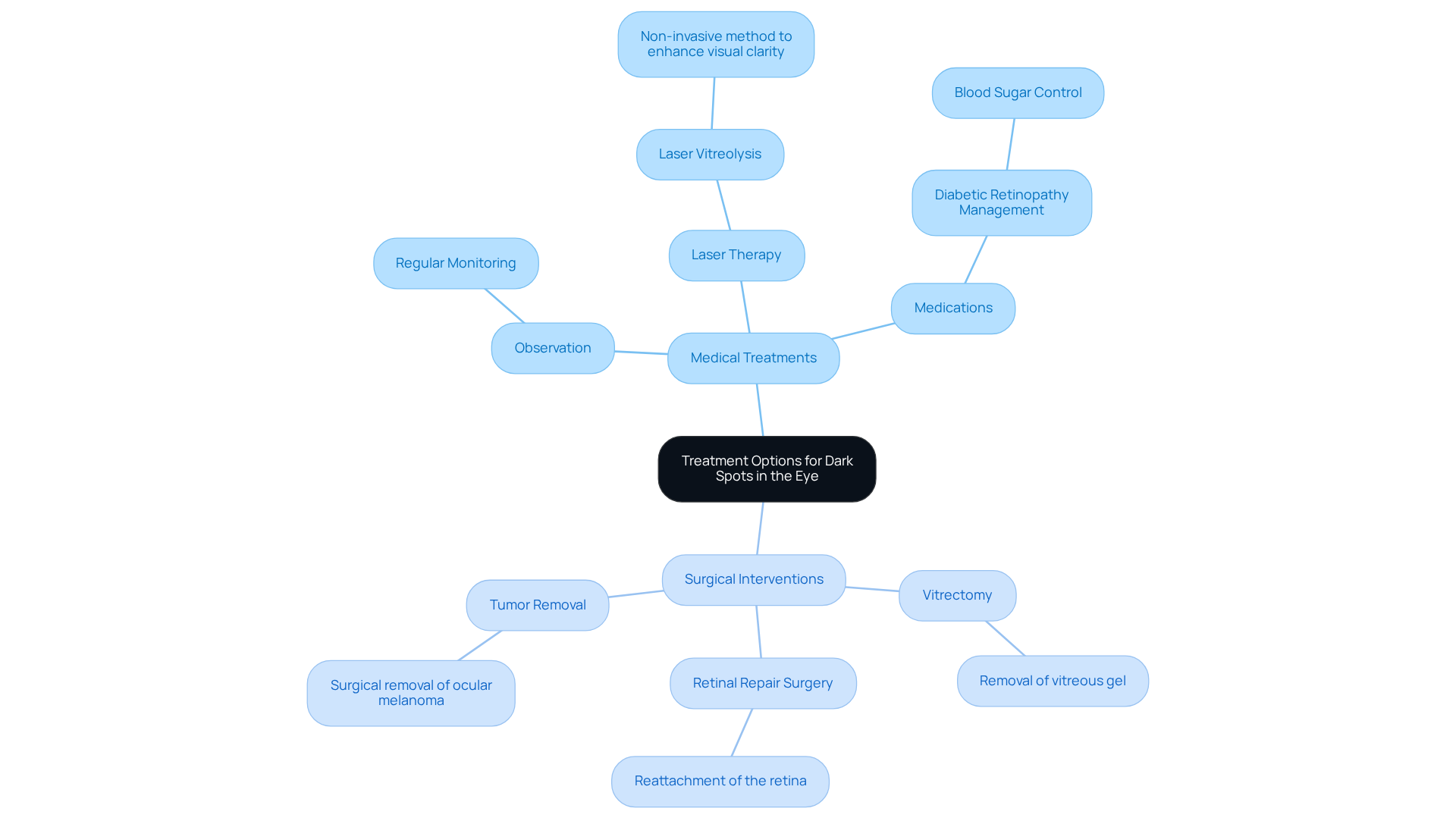 The central node represents the overall topic, while the branches show different treatment categories. Each sub-branch provides specific treatment options, helping you see how they relate to the main categories.
