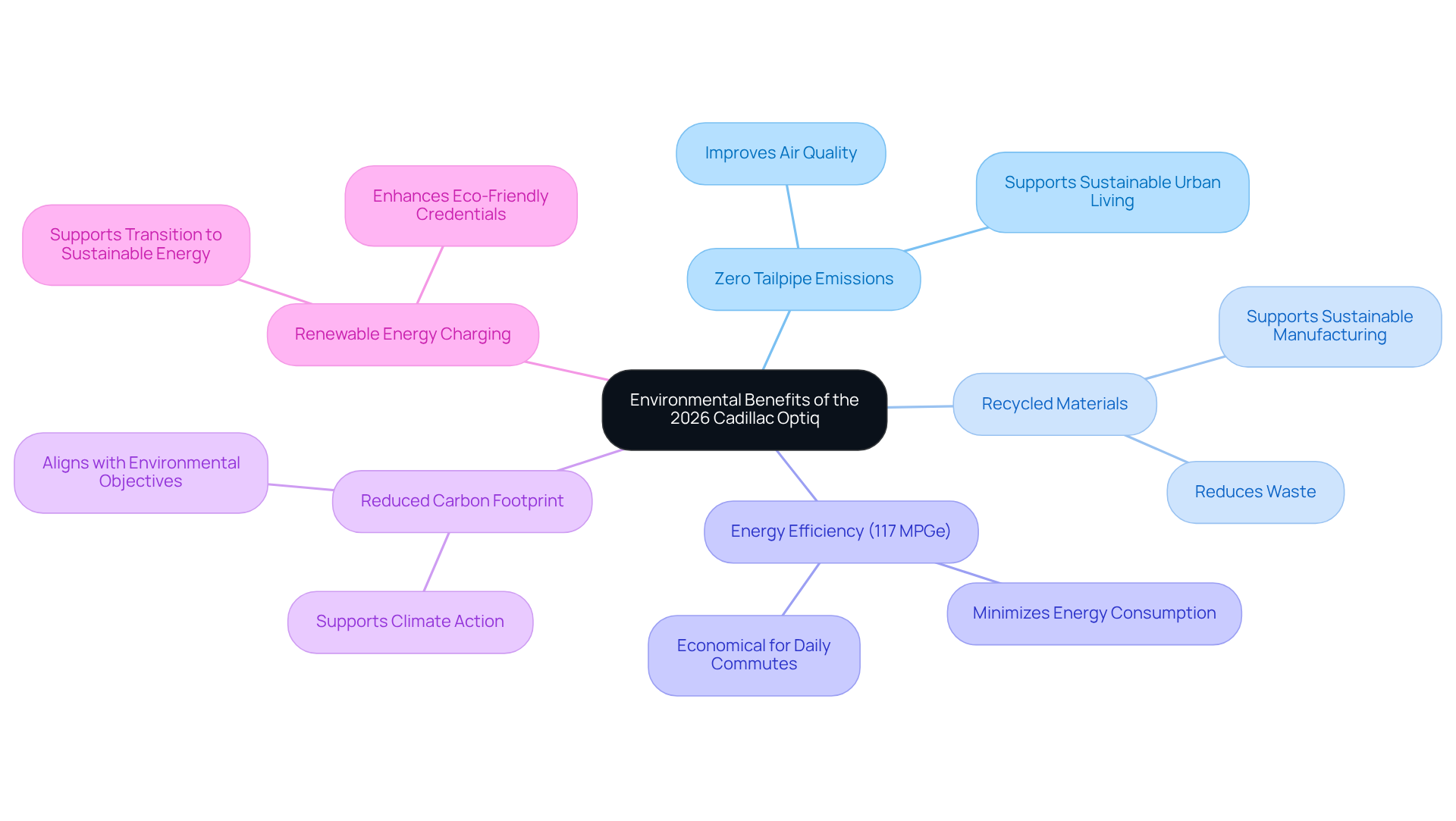 This mindmap illustrates how the 2026 Cadillac Optiq contributes to environmental sustainability. Each branch represents a key feature, and the sub-branches provide more details on how these features positively impact the environment. This mindmap illustrates how the 2026 Cadillac Optiq contributes to environmental sustainability. Each branch represents a key feature, and the sub-branches provide more details on how these features positively impact the environment.