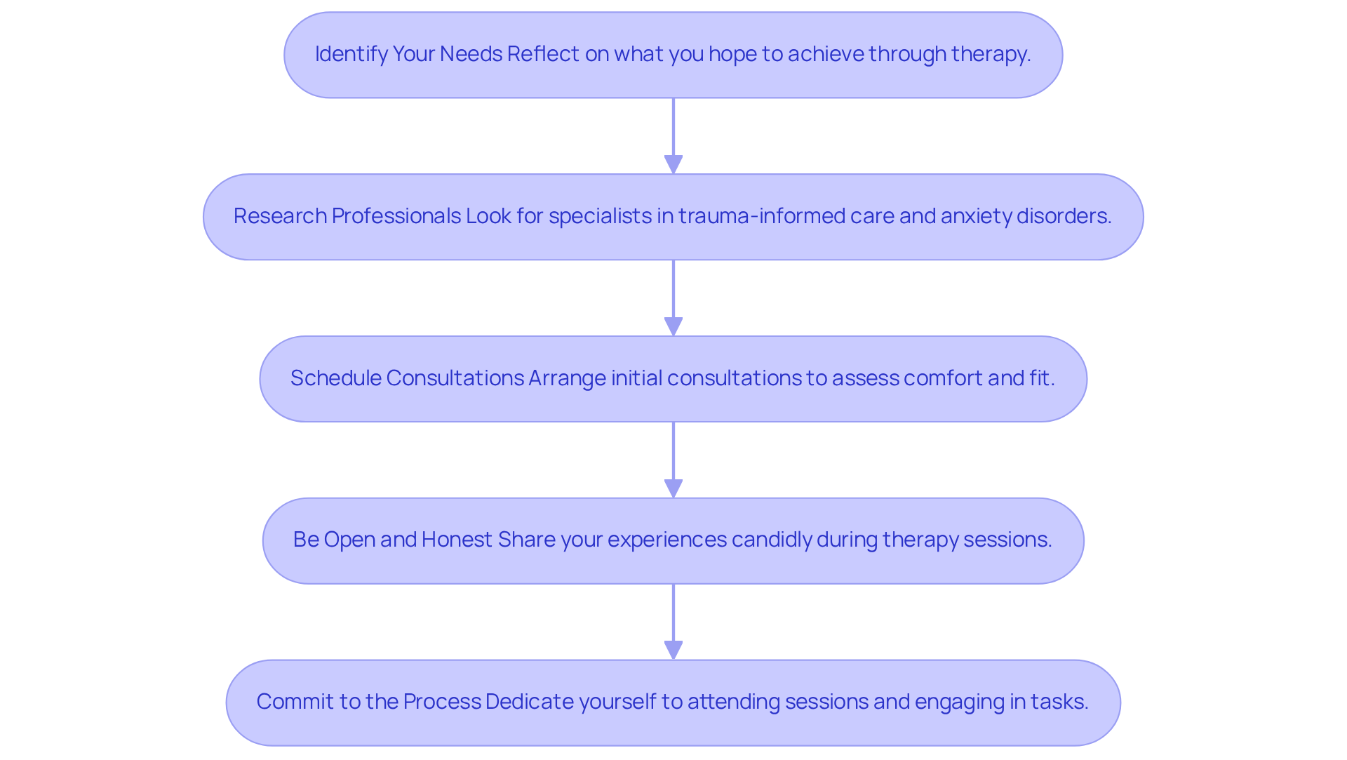 This flowchart guides you through the process of finding professional help for anxiety. Start at the top and follow the arrows down to see each step you should take, from understanding your needs to committing to therapy. Each box gives you a quick idea of what to do next.