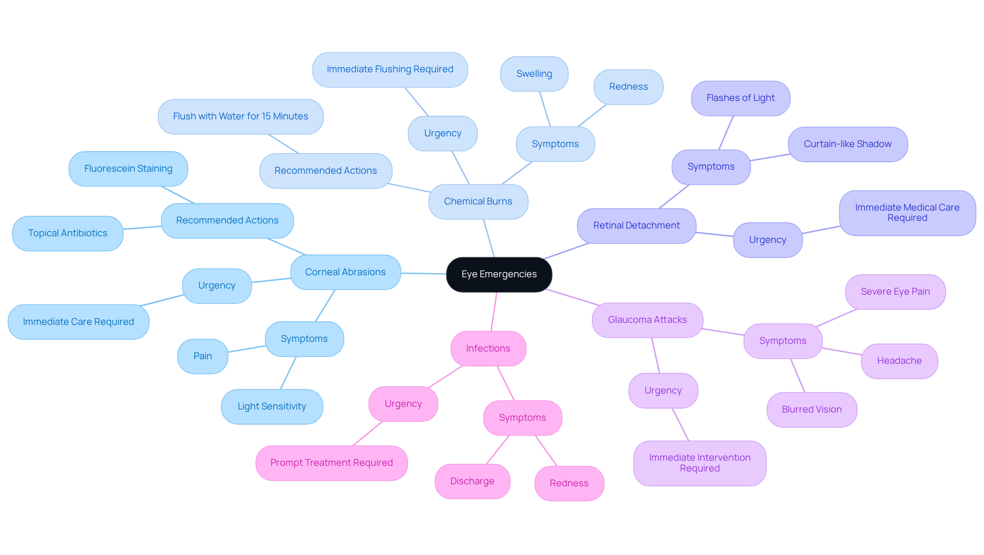 This mindmap starts with the main topic of eye emergencies at the center. Each branch represents a specific type of emergency, and the sub-branches provide important details about symptoms and actions to take. The colors help differentiate between the types, making it easier to follow and understand.