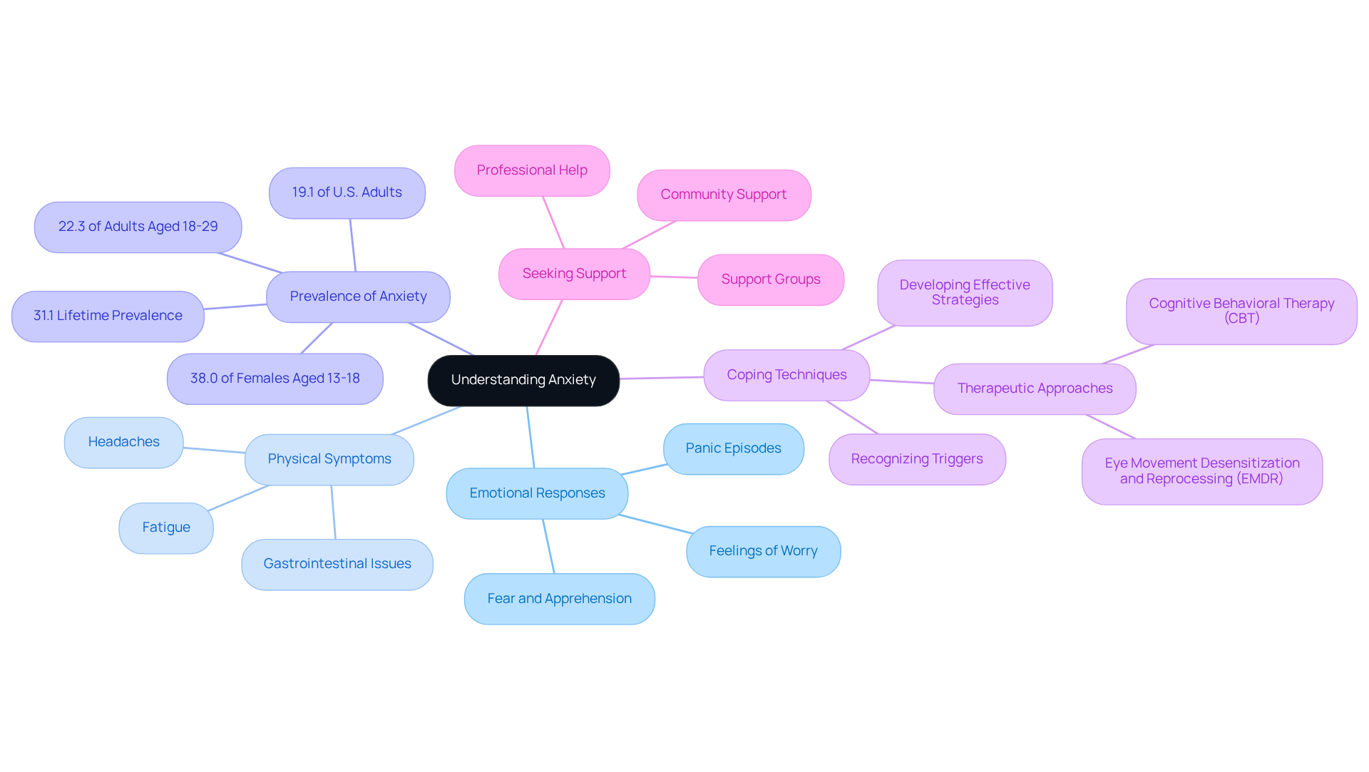 The central idea is at the heart of the map, with branches showing the different aspects of anxiety. Each branch represents a category that connects to the main theme, helping you see how everything relates.