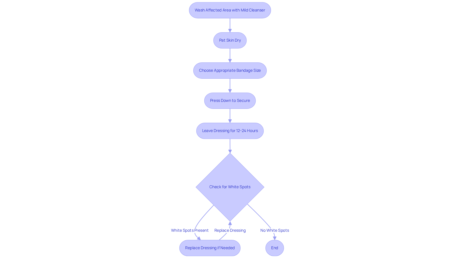 Each box represents a step in the process of applying pimple patches. Follow the arrows to see the order of actions needed for optimal use. Each box represents a step in the process of applying pimple patches. Follow the arrows to see the order of actions needed for optimal use.