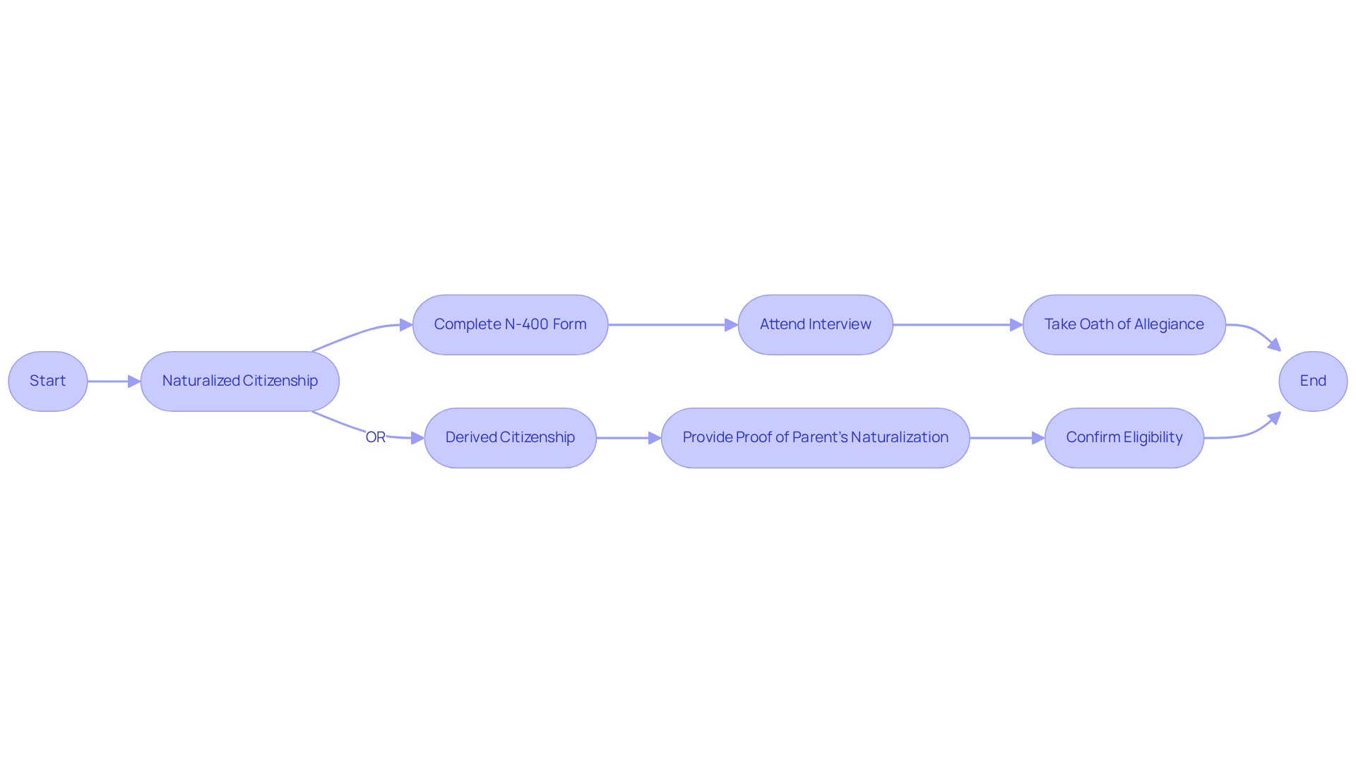 This flowchart shows the steps to become a citizen. The left side is for those applying through the naturalization process, which involves several steps. The right side is for those who can derive citizenship from a parent, which is much simpler. This flowchart shows the steps to become a citizen. The left side is for those applying through the naturalization process, which involves several steps. The right side is for those who can derive citizenship from a parent, which is much simpler.