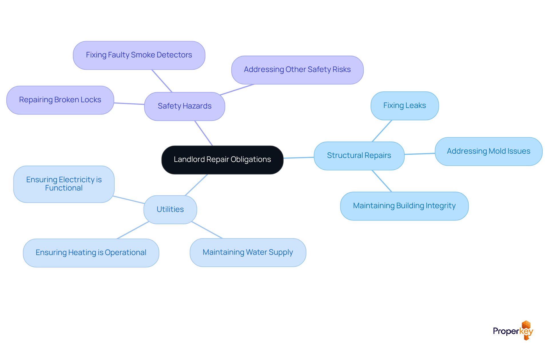 The center shows the main topic of landlord obligations, while the branches represent different categories of responsibilities. Each sub-branch provides specific examples, helping you understand what landlords must address to keep properties habitable.