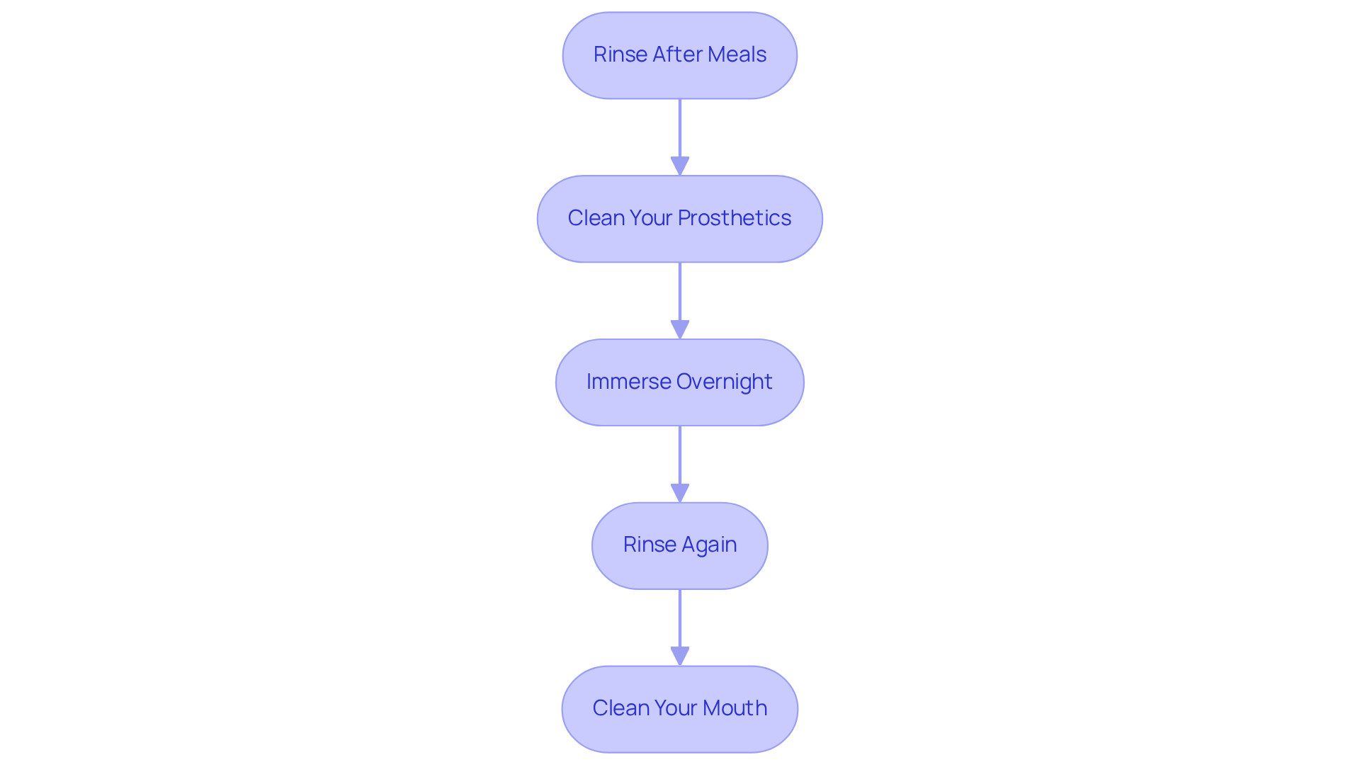 Each box represents a step in the cleaning process for your dentures. Follow the arrows to see how to care for your dental appliances effectively, ensuring they stay clean and comfortable.