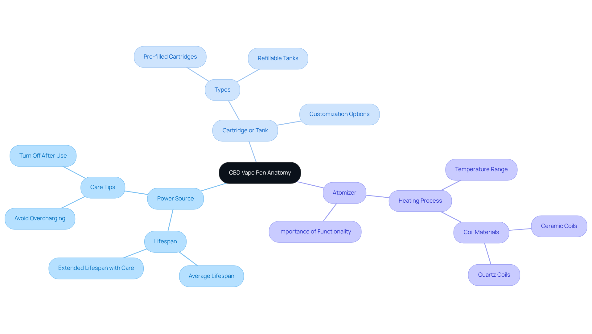 The center shows the main topic, and the branches represent the key components of the vape pen. Each sub-branch provides additional details about each component, helping you understand how they work together for a better vaping experience. The center shows the main topic, and the branches represent the key components of the vape pen. Each sub-branch provides additional details about each component, helping you understand how they work together for a better vaping experience.