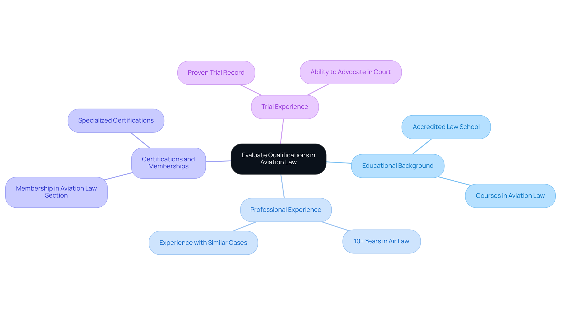 Begin at the center with the main topic, then follow the branches to explore each important criterion for selecting an attorney. Each branch highlights what to look for, making it easier to understand the qualifications needed.