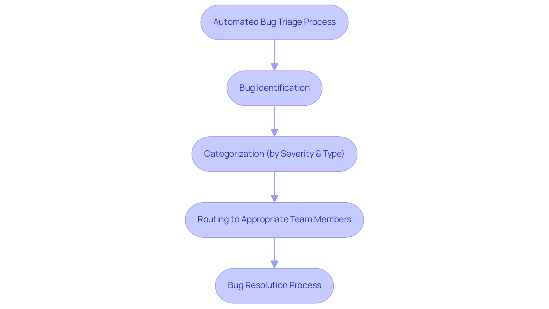 Each box represents a step in the automated bug triaging process, with arrows indicating the flow from identification to resolution.