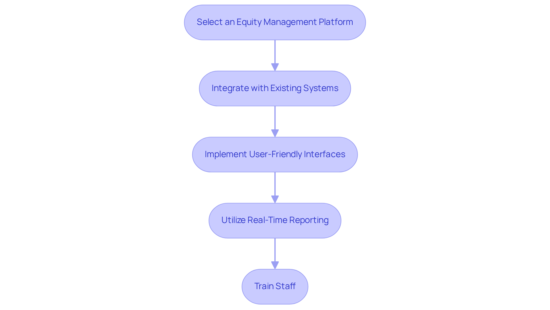 Each box represents a step in the process of adopting technology for managing employee stock options. Follow the arrows to see how each step leads to the next, helping companies streamline their management processes.