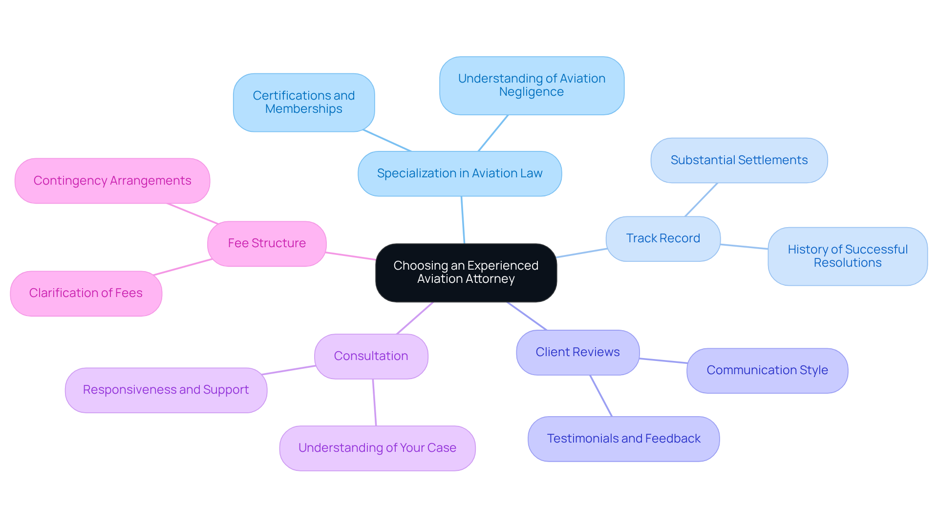 Start at the center with the main topic, then follow the branches to explore each important factor in selecting the right attorney. Each branch represents a key consideration, helping you visualize what to look for.