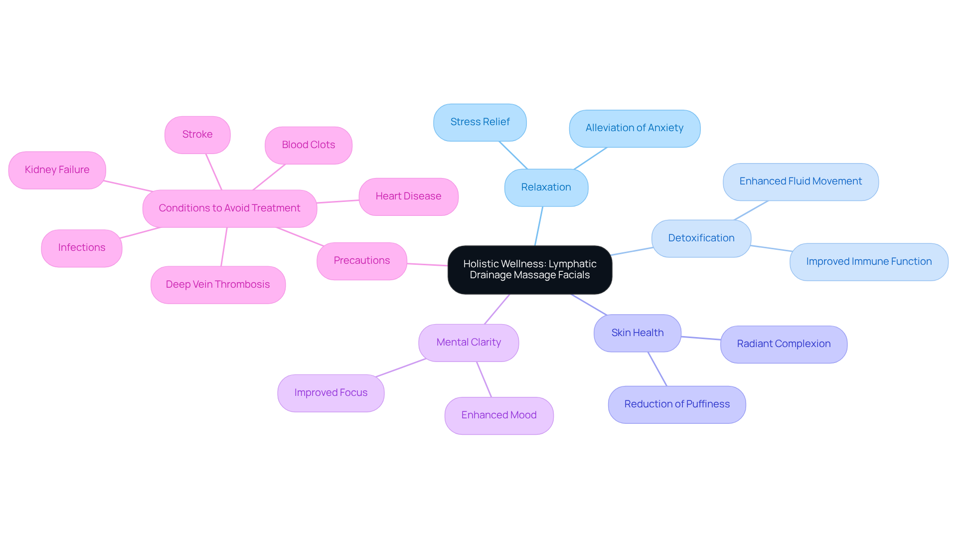 This mindmap illustrates how lymphatic drainage massage facials contribute to holistic wellness. Each branch represents a key benefit or precaution related to the treatment, helping you visualize the comprehensive approach to well-being.